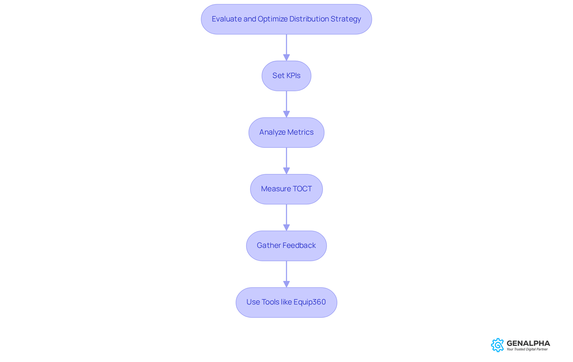 This flowchart outlines the steps to continuously improve your logistics strategy. Start with setting KPIs, then analyze the metrics, measure total order cycle time, gather feedback, and utilize tools to streamline your processes. Each step is crucial for staying competitive in the equipment manufacturing logistics industry.