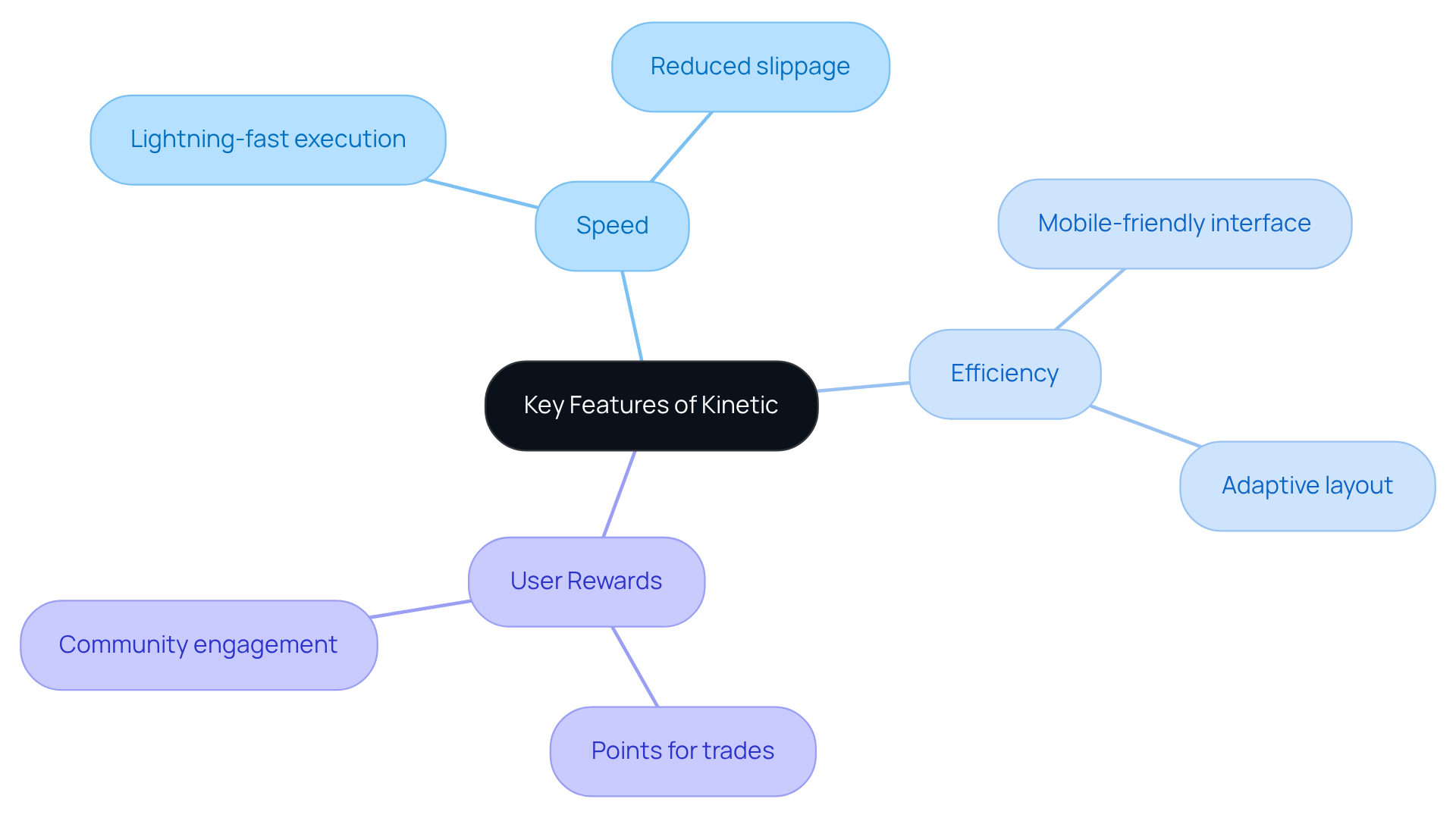 The central node represents Kinetic's key features, with branches showing specific attributes. Each color-coded branch highlights a different aspect of the platform, making it easy to see how they contribute to a better trading experience.