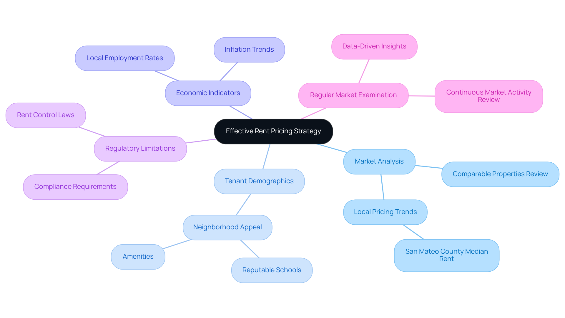The central node represents the overall strategy, while the branches show the essential elements that influence rent pricing. Each sub-point provides additional details about that component, helping you understand how they all fit together. The central node represents the overall strategy, while the branches show the essential elements that influence rent pricing. Each sub-point provides additional details about that component, helping you understand how they all fit together.