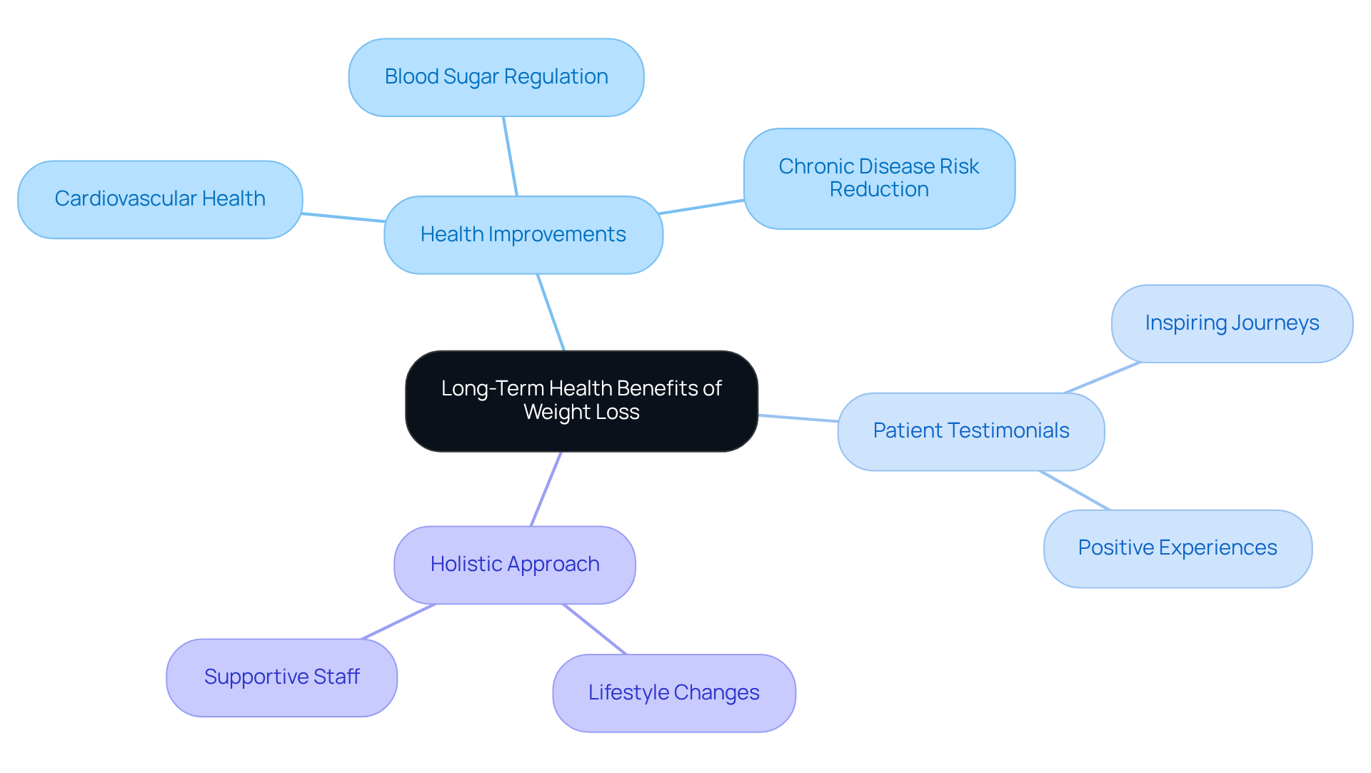 The central node represents the main focus on health benefits, while branches show specific areas like health improvements and patient experiences. Each color-coded branch helps you navigate through the different aspects of how weight loss contributes to overall well-being.