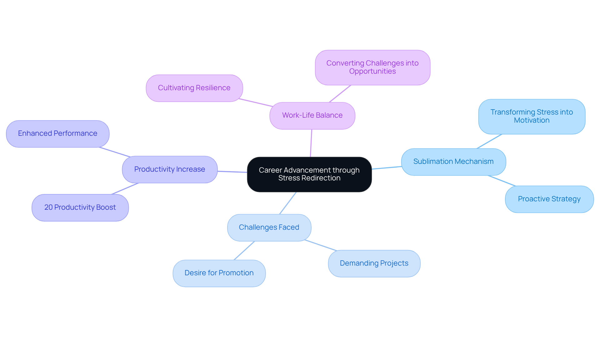 The center represents the main concept of career advancement through managing stress, while branches illustrate different strategies and outcomes. Follow the branches to see how challenges can lead to personal growth and improved productivity. The center represents the main concept of career advancement through managing stress, while branches illustrate different strategies and outcomes. Follow the branches to see how challenges can lead to personal growth and improved productivity.