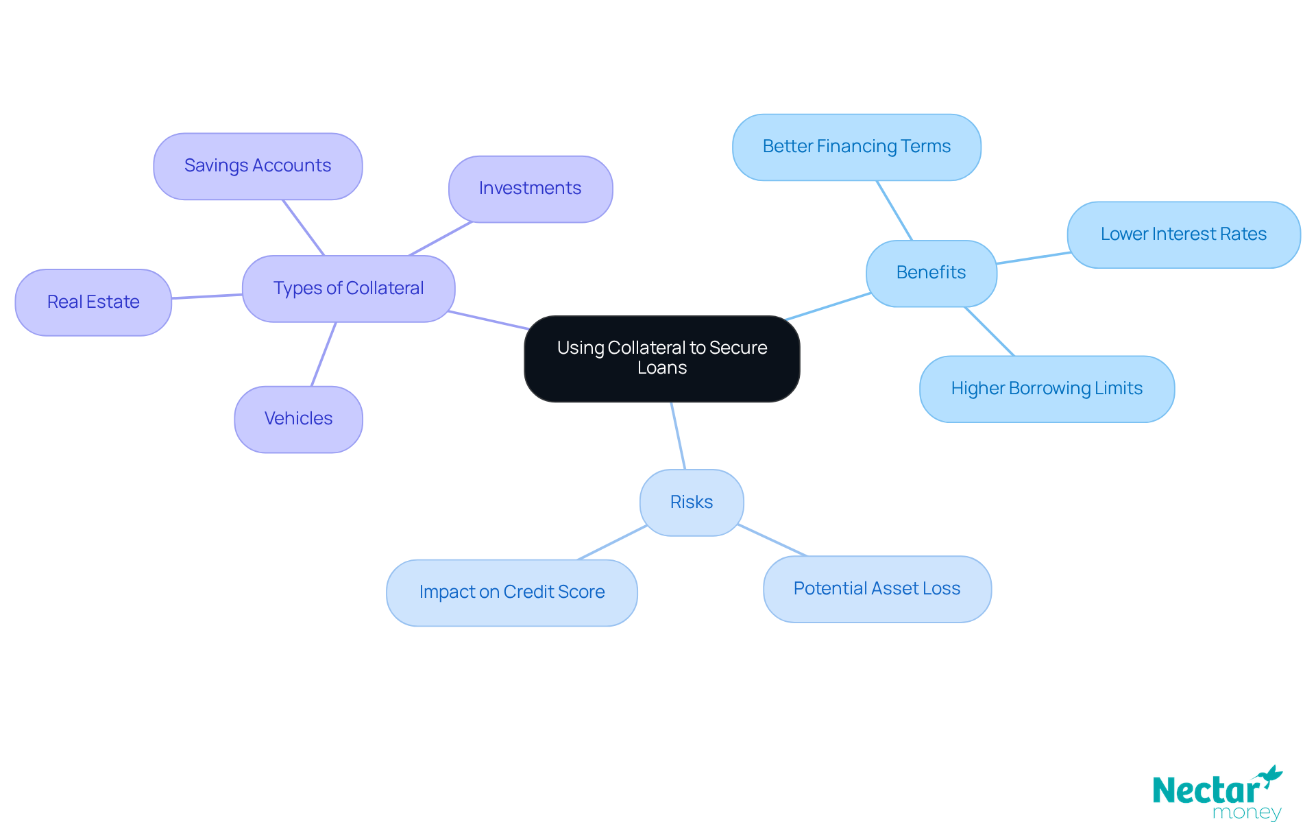 The central idea is about using collateral for loans. Each branch shows either the benefits, risks, or types of collateral, helping you see how they relate to the main topic. The central idea is about using collateral for loans. Each branch shows either the benefits, risks, or types of collateral, helping you see how they relate to the main topic.