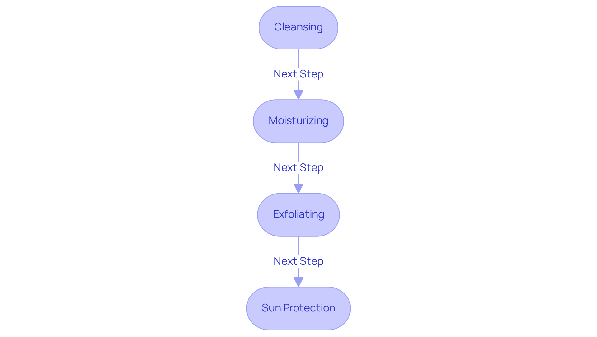 Each box represents a step in your skincare routine. Follow the arrows to see the order in which you should perform each step for the best results! Each box represents a step in your skincare routine. Follow the arrows to see the order in which you should perform each step for the best results!