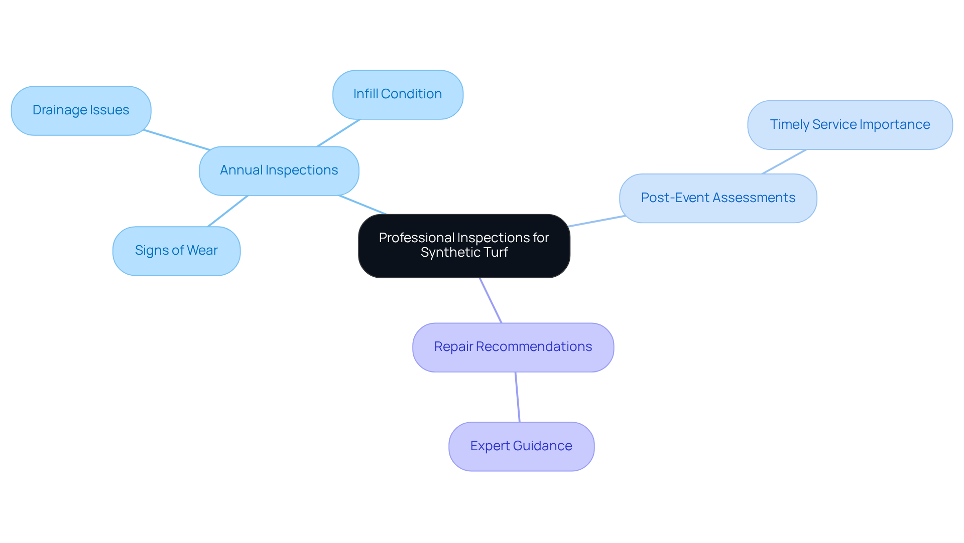 Start at the center with the main topic of inspections, then explore each branch to see the different types of inspections and their specific focus areas. Each color-coded branch helps you understand how they contribute to maintaining the quality of synthetic turf.
