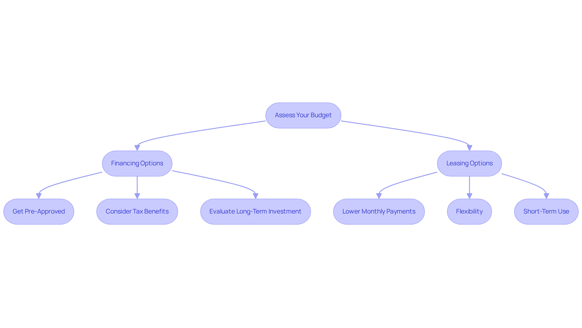 This flowchart guides you through the decision-making process for financing or leasing a vehicle. Start by assessing your budget, then follow the arrows to explore financing options or leasing alternatives. Each step highlights key considerations to help you make the best choice for your financial situation.
