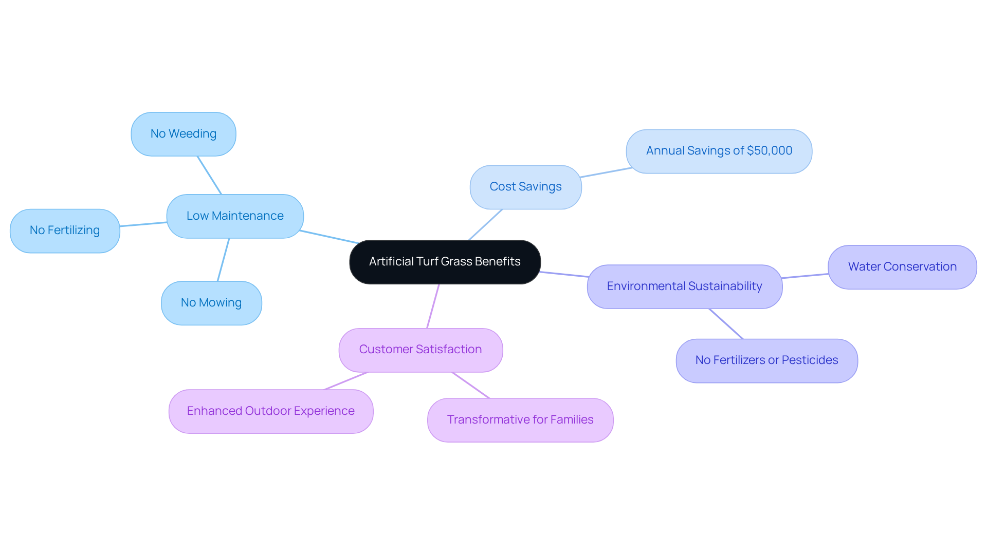 The central node represents the main topic, while the branches show the various advantages of artificial turf grass. Each color-coded branch highlights a specific benefit, making it easy to understand how artificial turf can improve outdoor living. The central node represents the main topic, while the branches show the various advantages of artificial turf grass. Each color-coded branch highlights a specific benefit, making it easy to understand how artificial turf can improve outdoor living.