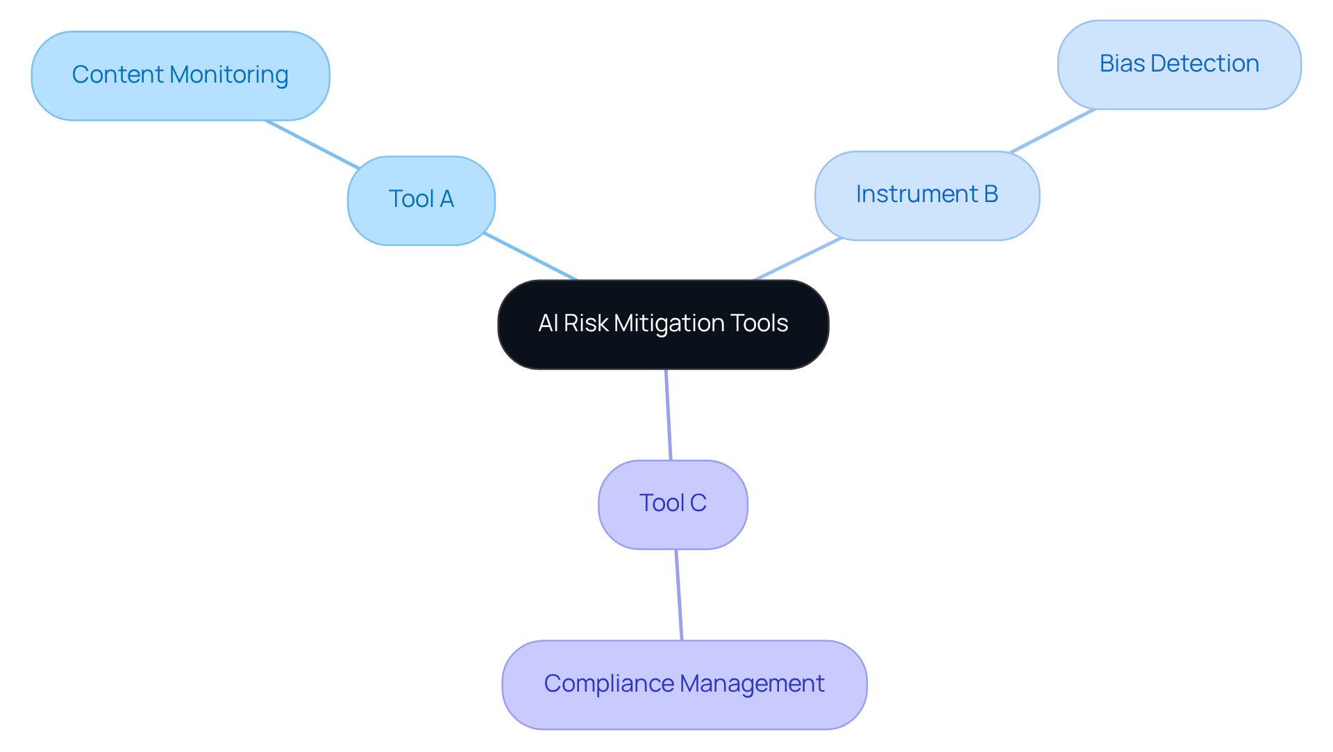 The central node represents the main topic, while each branch represents a specific tool. The subpoints under each tool highlight its unique features and advantages.