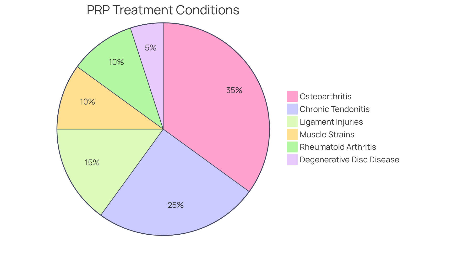 Each slice of the pie represents a condition that can be treated with PRP therapy. The size of each slice shows how common that condition is among those treated, helping you see which issues are most frequently addressed. Each slice of the pie represents a condition that can be treated with PRP therapy. The size of each slice shows how common that condition is among those treated, helping you see which issues are most frequently addressed.