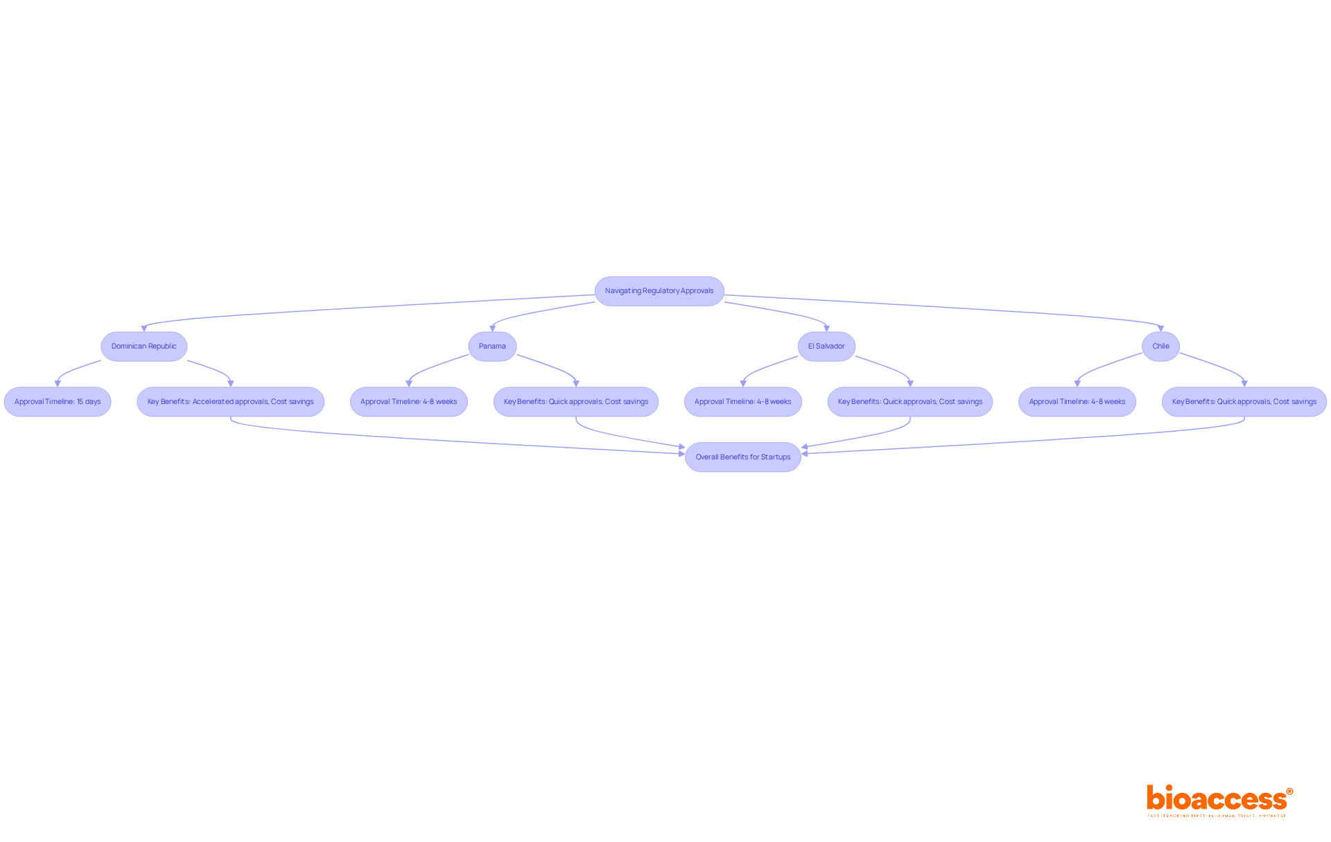 This flowchart shows how different countries handle regulatory approvals for startups. Each branch represents a country, with timelines and benefits listed underneath. Follow the arrows to see how these processes lead to faster approvals and cost savings for your projects. This flowchart shows how different countries handle regulatory approvals for startups. Each branch represents a country, with timelines and benefits listed underneath. Follow the arrows to see how these processes lead to faster approvals and cost savings for your projects.