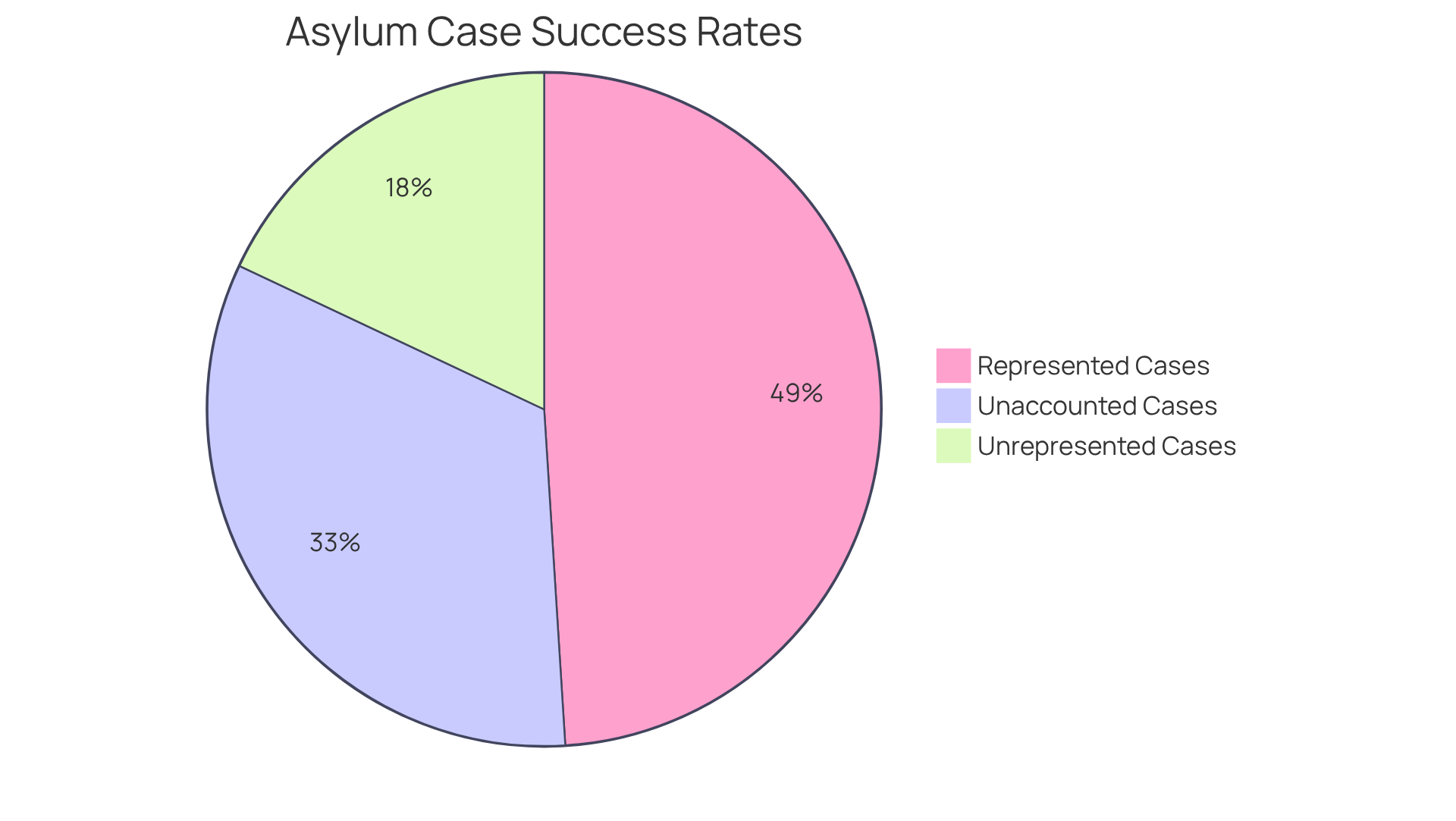 This pie chart shows the success rates of asylum cases. The blue slice represents cases with political asylum lawyers, showing a success rate of 49%. The red slice represents cases without representation, with a success rate of just 18%. The remaining section is for cases not accounted for in this comparison.