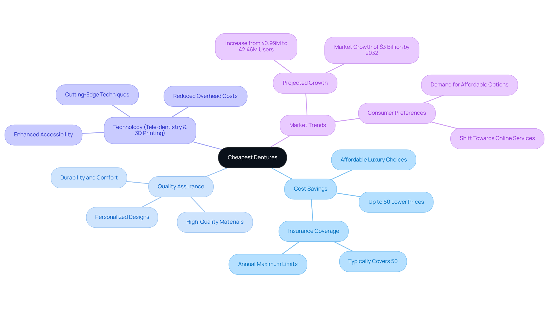 The central idea is the value of cheap dentures, with branches exploring cost savings, quality, innovative technology, market growth, and consumer needs. Follow the branches to understand how these elements connect.
