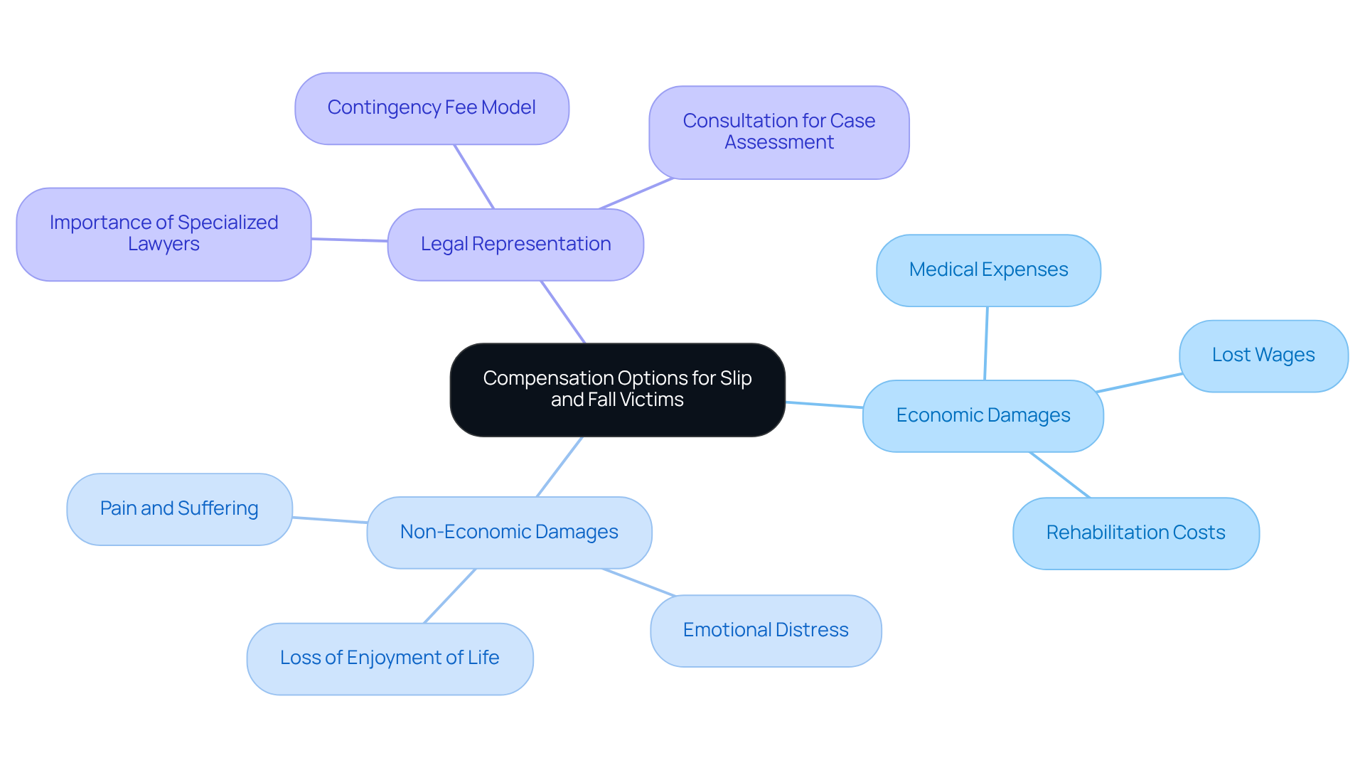 This mindmap helps you visualize the different compensation options available if you've experienced a slip and fall. Start at the center with the main topic, then follow the branches to see the types of damages you can claim and the importance of having legal support. Each branch represents a key area of compensation, making it easier to understand your rights and options.