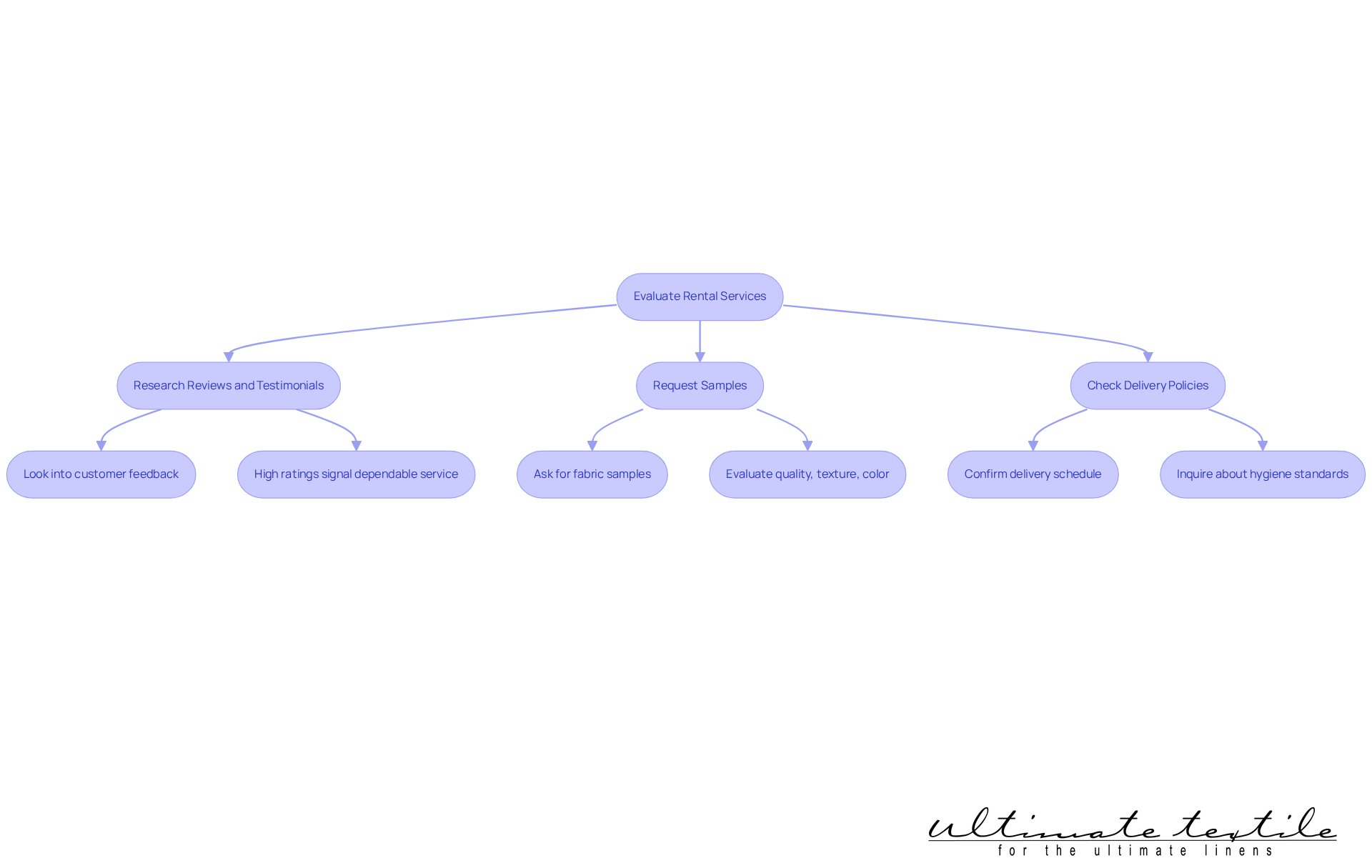Follow the arrows to see the steps you should take when choosing a rental service. Each box represents an action you can take to ensure you find a reliable provider.