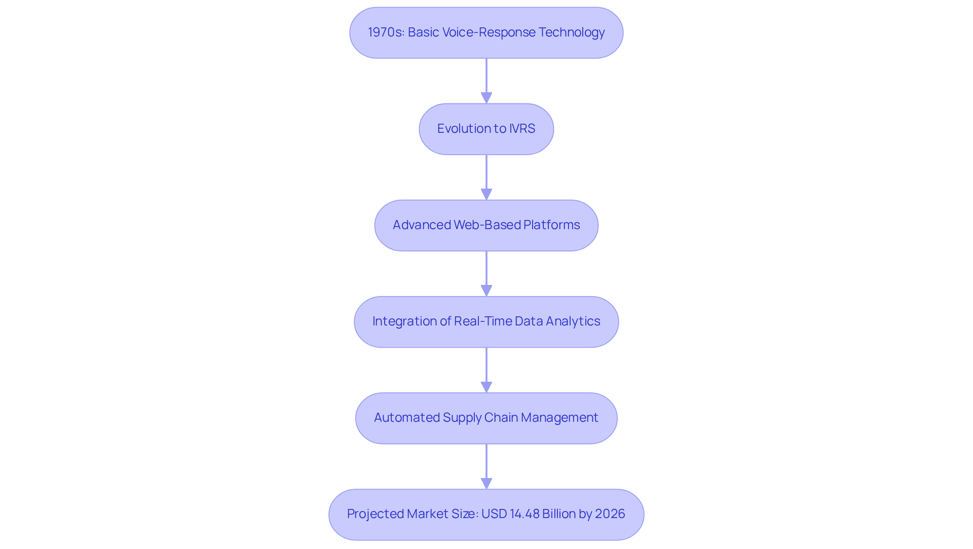 This flowchart shows how Interactive Response Technology has evolved over the decades. Each box represents a significant development, and the arrows indicate the progression from one stage to the next, culminating in the projected market size for IRT technologies. This flowchart shows how Interactive Response Technology has evolved over the decades. Each box represents a significant development, and the arrows indicate the progression from one stage to the next, culminating in the projected market size for IRT technologies.