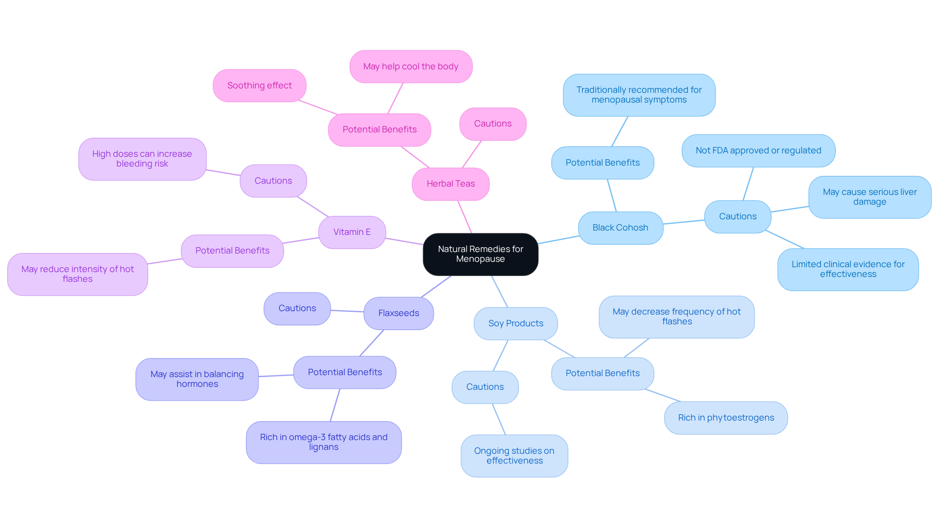 The center represents the overall theme of natural remedies, while each branch shows a specific remedy. The sub-branches provide details on benefits and cautions, helping you understand what each remedy offers.