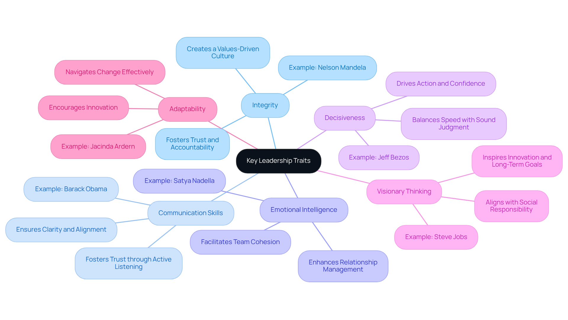 This mindmap starts with the central idea of leadership traits and branches out into six essential qualities. Each branch represents a trait, and the sub-branches explain why these traits are important and how they can be developed. Follow the branches to see how each trait contributes to effective leadership.