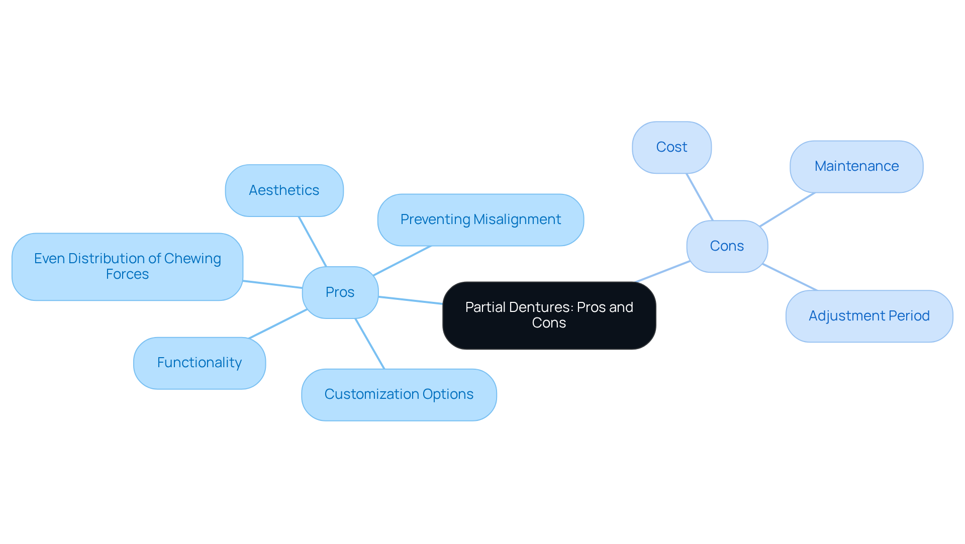 The central idea is partial dentures, with branches showing the benefits and drawbacks. Each branch highlights a specific aspect, helping you understand the overall impact on dental health and appearance.
