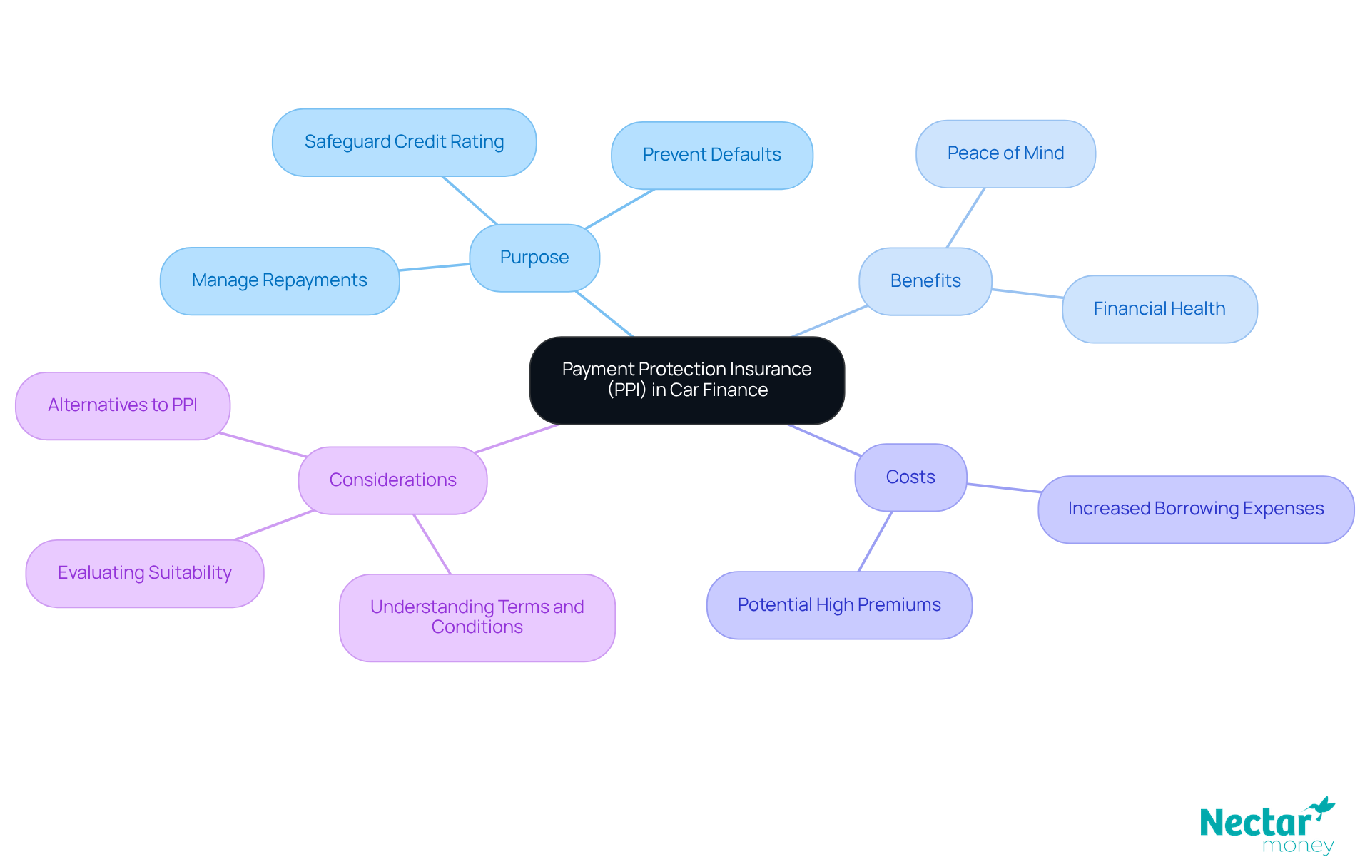 The central node represents PPI in car finance, with branches showing its purpose, benefits, costs, and important considerations. Each branch helps you understand different aspects of PPI and how they relate to your financial decisions. The central node represents PPI in car finance, with branches showing its purpose, benefits, costs, and important considerations. Each branch helps you understand different aspects of PPI and how they relate to your financial decisions.