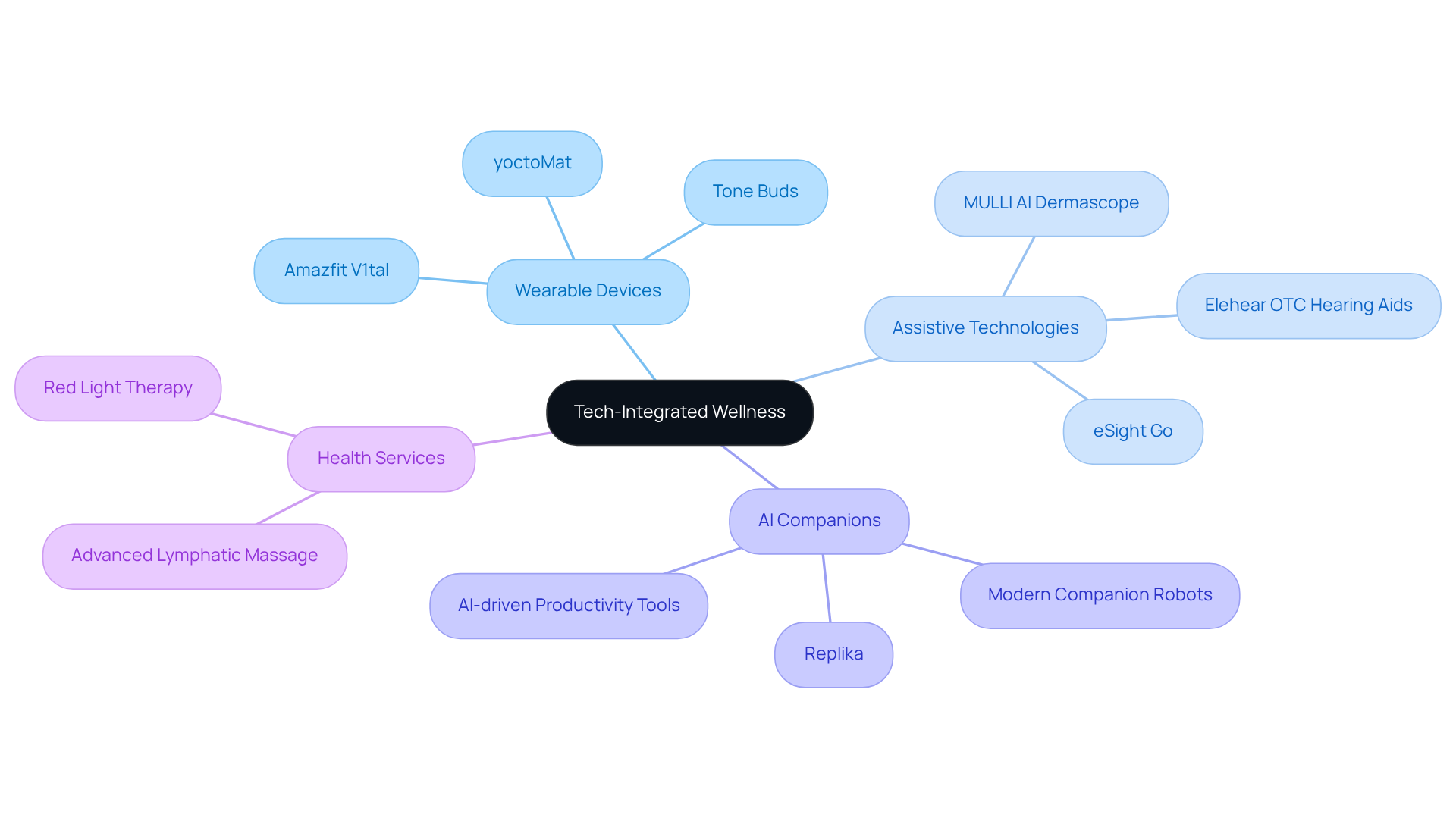 The central idea is Tech-Integrated Wellness, with branches showing different technologies and services that contribute to health. Each branch highlights specific examples, illustrating how they enhance well-being. The central idea is Tech-Integrated Wellness, with branches showing different technologies and services that contribute to health. Each branch highlights specific examples, illustrating how they enhance well-being.