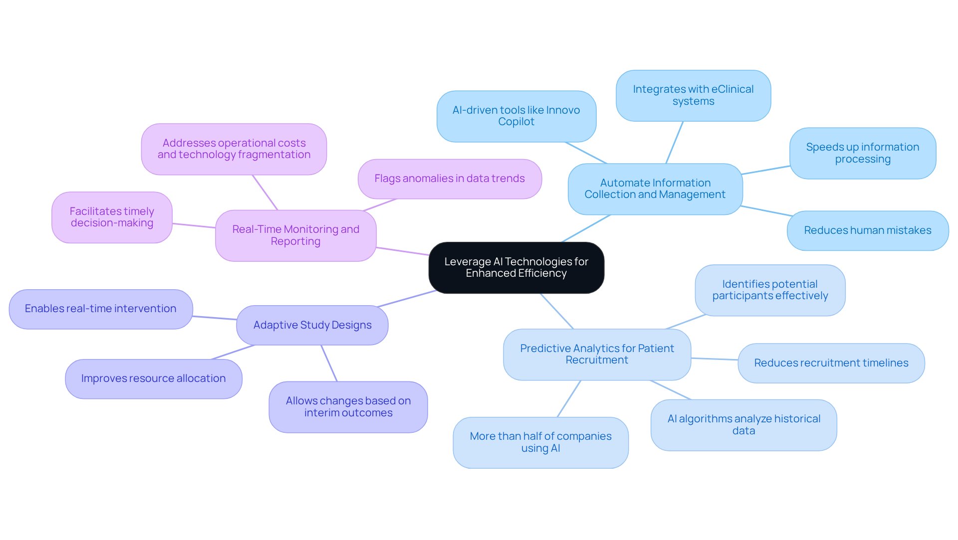 This mindmap starts with the main idea of using AI to improve clinical trials. Each branch represents a specific strategy, and the sub-branches highlight important details about how these strategies work. Follow the branches to see how each strategy contributes to overall efficiency. This mindmap starts with the main idea of using AI to improve clinical trials. Each branch represents a specific strategy, and the sub-branches highlight important details about how these strategies work. Follow the branches to see how each strategy contributes to overall efficiency.