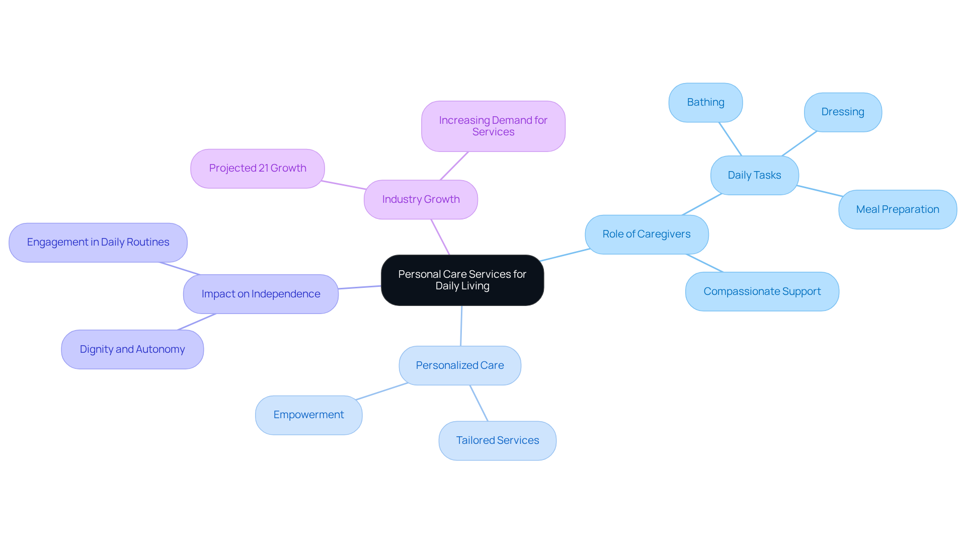Follow the branches from the central idea to explore how personal care services support elderly individuals. Each branch highlights a different aspect of care, showing the interconnectedness of themes related to dignity, independence, and caregiver roles.