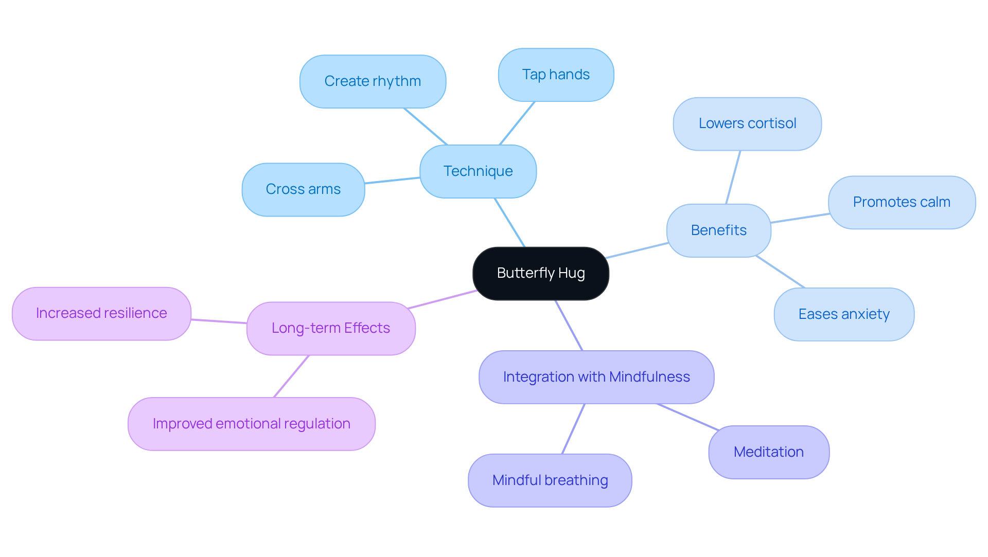 This mindmap starts with the Butterfly Hug at the center. Each branch represents a different aspect of the technique, showing how it connects to emotional regulation and mindfulness practices. Follow the branches to explore the steps, benefits, and ways to integrate this technique into your daily life. This mindmap starts with the Butterfly Hug at the center. Each branch represents a different aspect of the technique, showing how it connects to emotional regulation and mindfulness practices. Follow the branches to explore the steps, benefits, and ways to integrate this technique into your daily life.