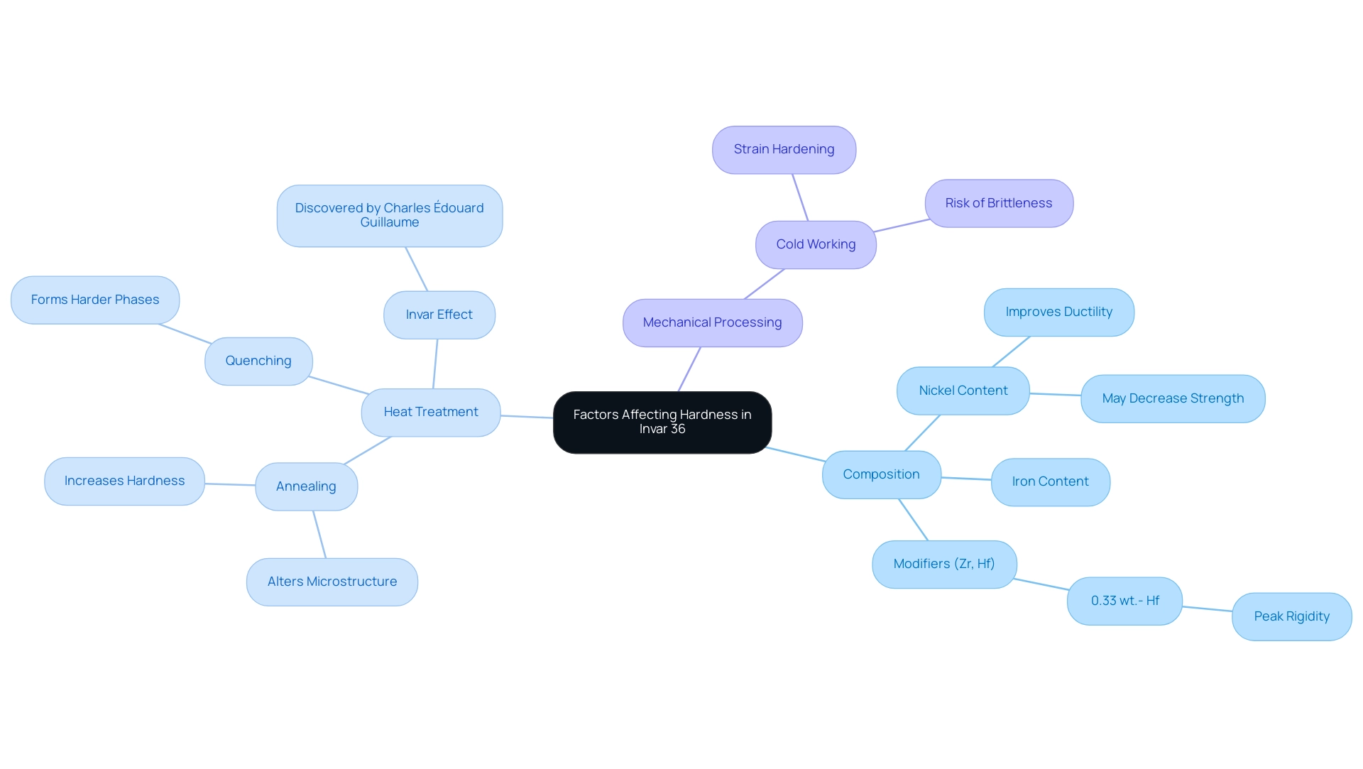 The central node represents the main topic, with branches indicating the main factors (Composition, Heat Treatment, Mechanical Processing) and their subcategories.