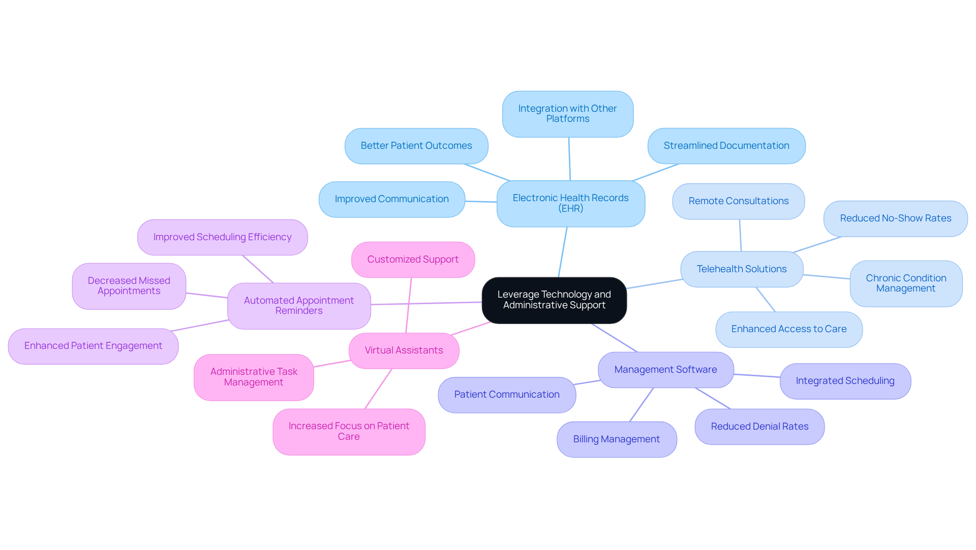 This mindmap starts with the main idea of leveraging technology and administrative support. Each branch represents a specific solution, and the sub-branches highlight the benefits or features of those solutions. Follow the branches to see how each strategy contributes to improving operational efficiency and patient care.