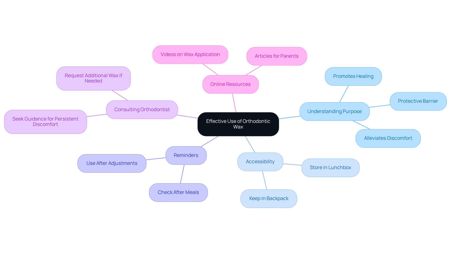 This mindmap starts with the main idea of using orthodontic wax effectively. Each branch represents a different aspect of this topic, with tips and resources to help your child manage discomfort from braces. Follow the branches to explore each area and find practical advice. This mindmap starts with the main idea of using orthodontic wax effectively. Each branch represents a different aspect of this topic, with tips and resources to help your child manage discomfort from braces. Follow the branches to explore each area and find practical advice.