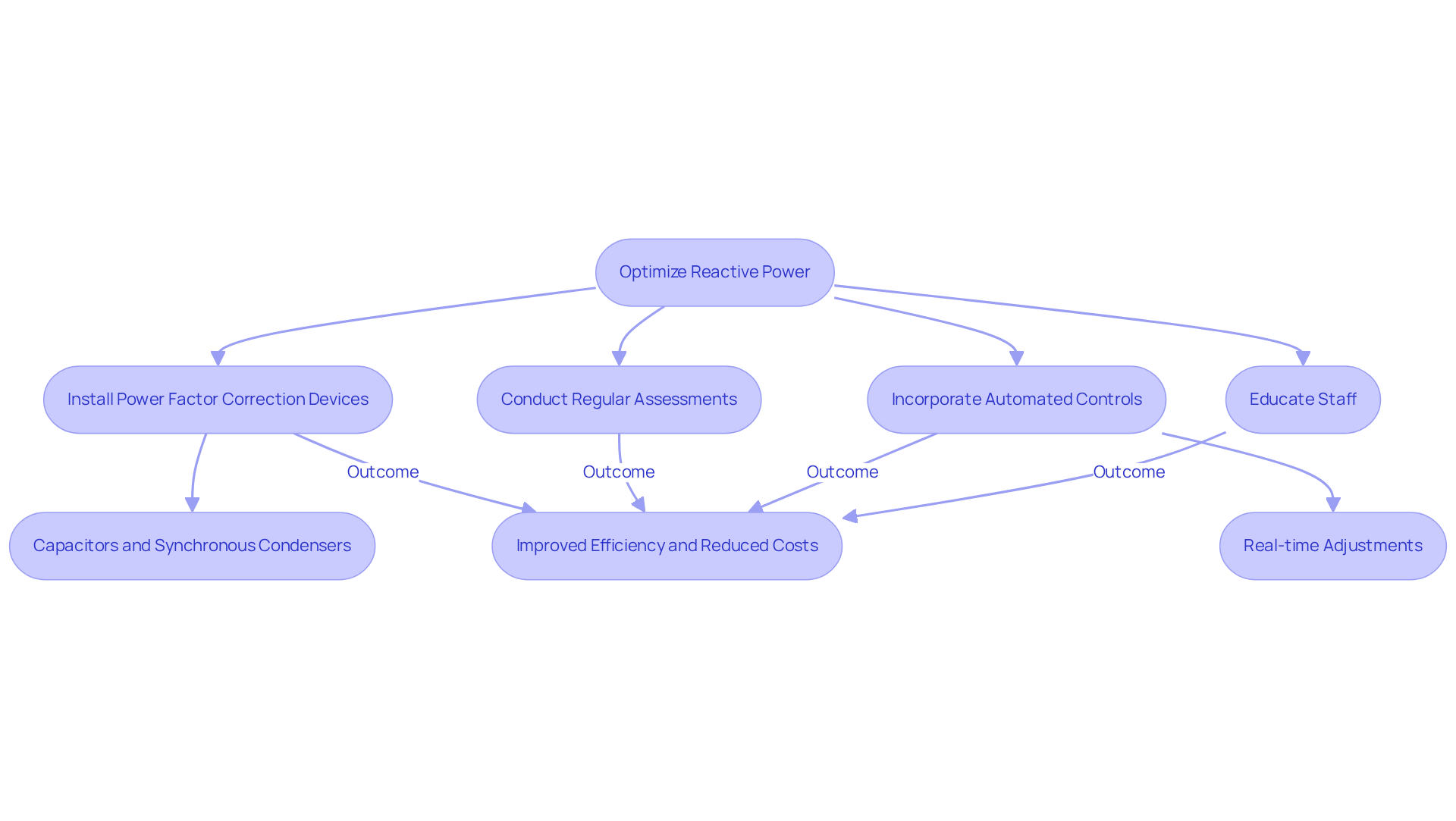Follow the arrows to see how each strategy leads to better energy management and efficiency. Each box represents a key action or outcome in the process of optimizing reactive power. Follow the arrows to see how each strategy leads to better energy management and efficiency. Each box represents a key action or outcome in the process of optimizing reactive power.
