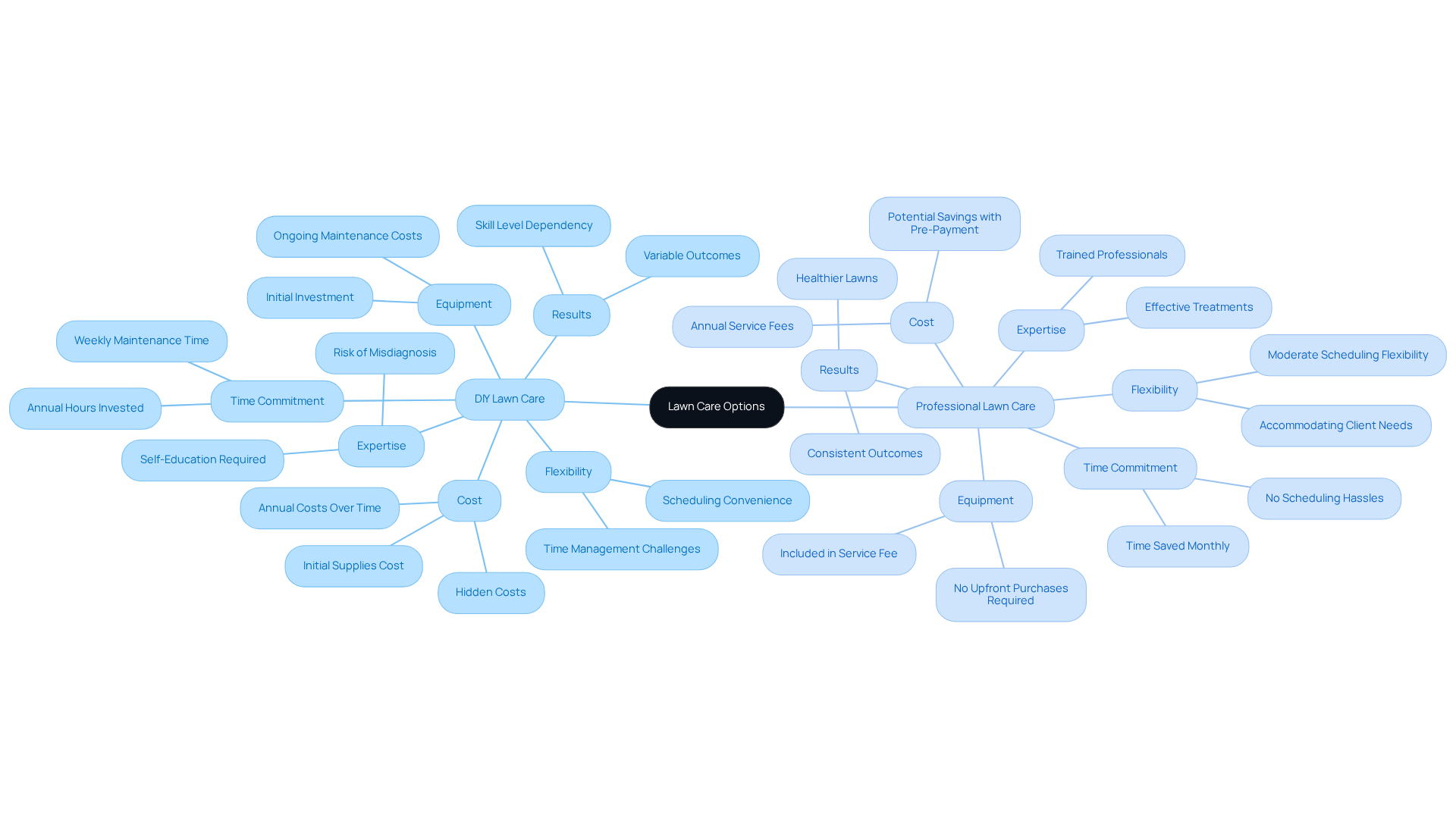 The central node represents the main topic, while the branches show the two options. Each sub-branch highlights important factors to consider, helping you weigh the benefits and drawbacks of DIY versus hiring professionals.