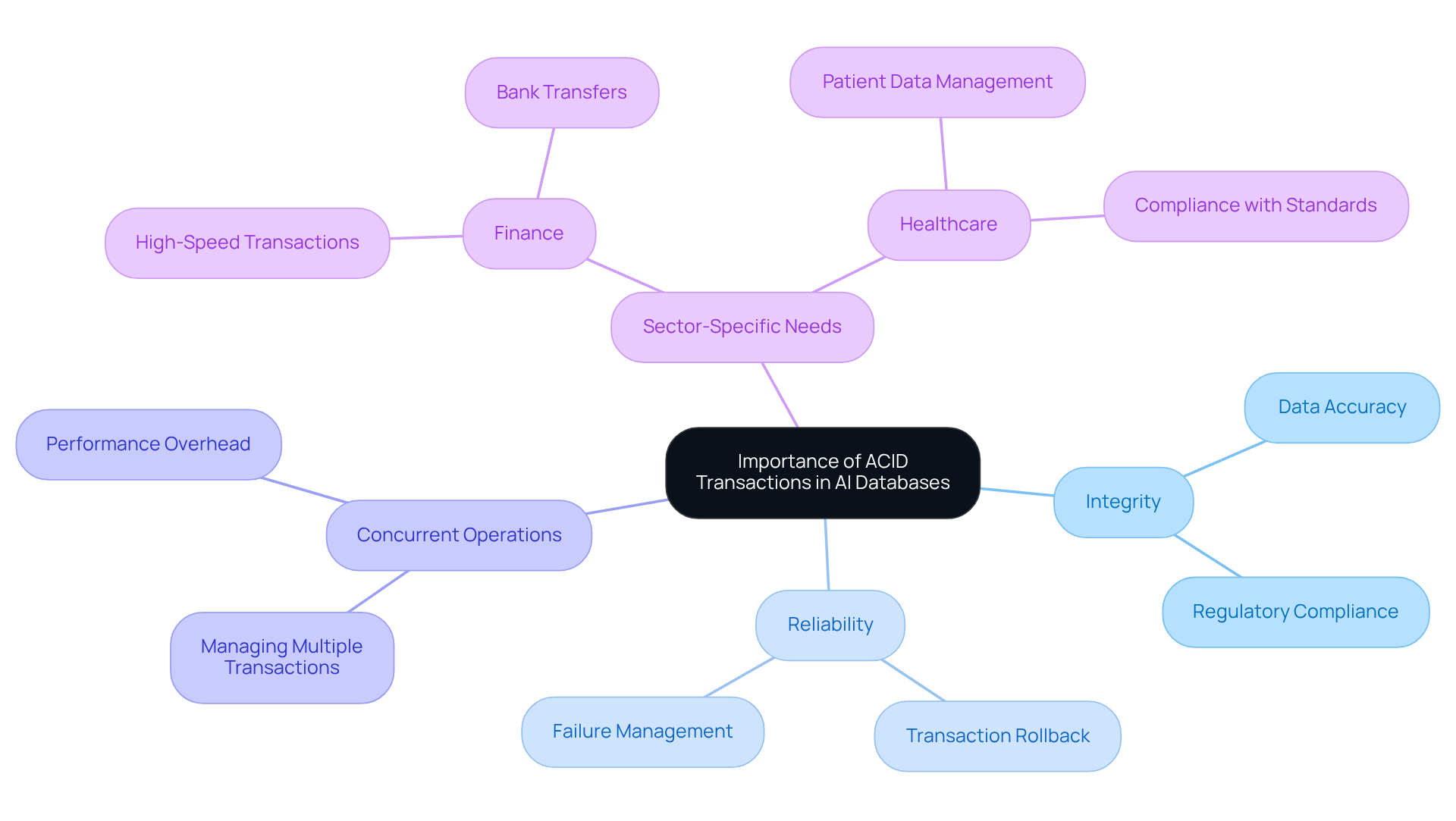The central node represents the main topic, while the branches show related concepts. Each color-coded branch helps you navigate through the importance of ACID transactions and their implications in various sectors.