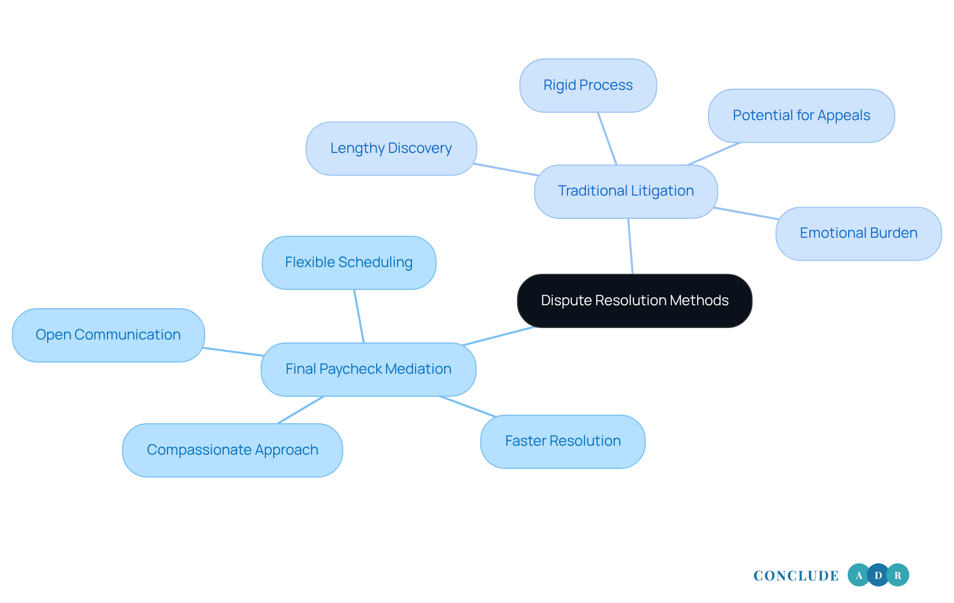 The central node represents the overall topic of dispute resolution methods. Each branch shows a different approach, with sub-branches detailing their specific characteristics and benefits. This layout helps you see the differences and advantages at a glance.