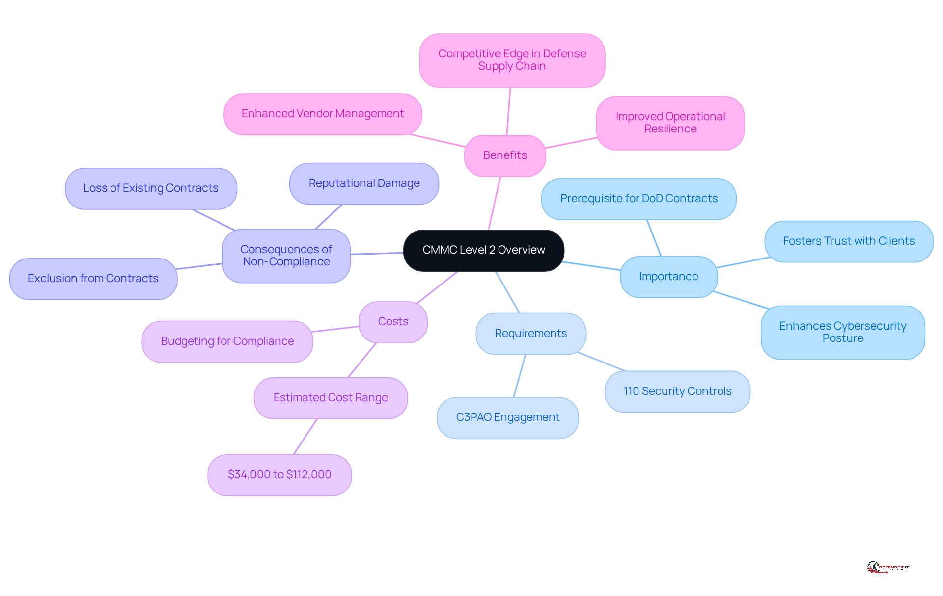 The central node represents CMMC Level 2, with branches showing its importance, requirements, potential consequences of not complying, costs involved, and benefits of achieving certification. Each branch helps you understand different facets of this compliance level. The central node represents CMMC Level 2, with branches showing its importance, requirements, potential consequences of not complying, costs involved, and benefits of achieving certification. Each branch helps you understand different facets of this compliance level.