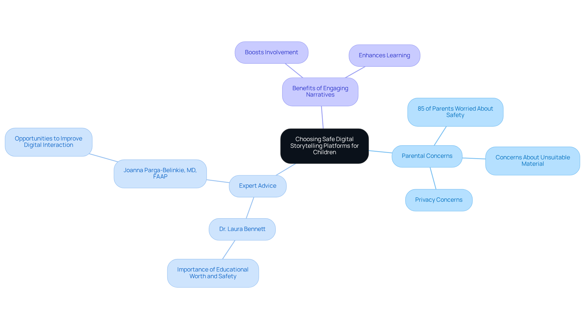 The central node represents the main topic, while branches show different aspects like parental concerns and expert advice. Each color-coded branch helps you easily identify related ideas and their importance.