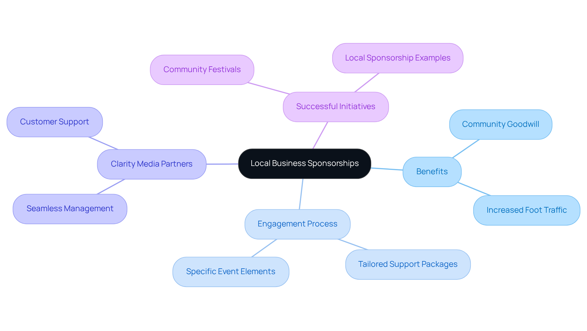 The central node represents the main topic of local business sponsorships. Each branch shows different aspects, such as benefits and processes, helping you understand how they all connect and contribute to successful events. The central node represents the main topic of local business sponsorships. Each branch shows different aspects, such as benefits and processes, helping you understand how they all connect and contribute to successful events.