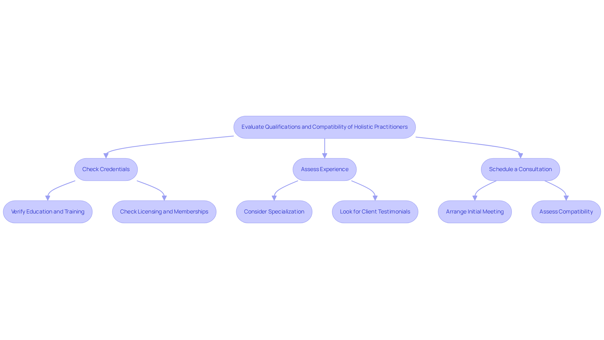Follow the arrows to see how to evaluate potential holistic healers. Each step guides you through checking their qualifications, assessing their experience, and ensuring you feel comfortable with them. Follow the arrows to see how to evaluate potential holistic healers. Each step guides you through checking their qualifications, assessing their experience, and ensuring you feel comfortable with them.