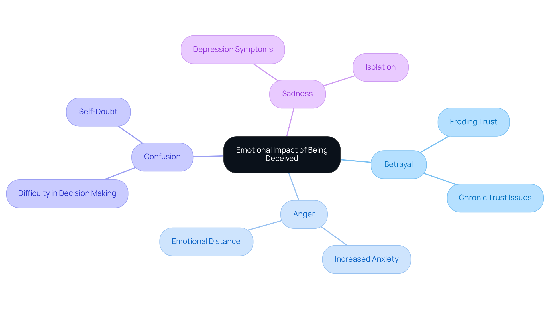 This mindmap illustrates how being deceived can lead to various emotional responses and consequences. Start at the center with the main theme, then explore the branches to see how each emotion connects to broader impacts on trust and mental well-being.