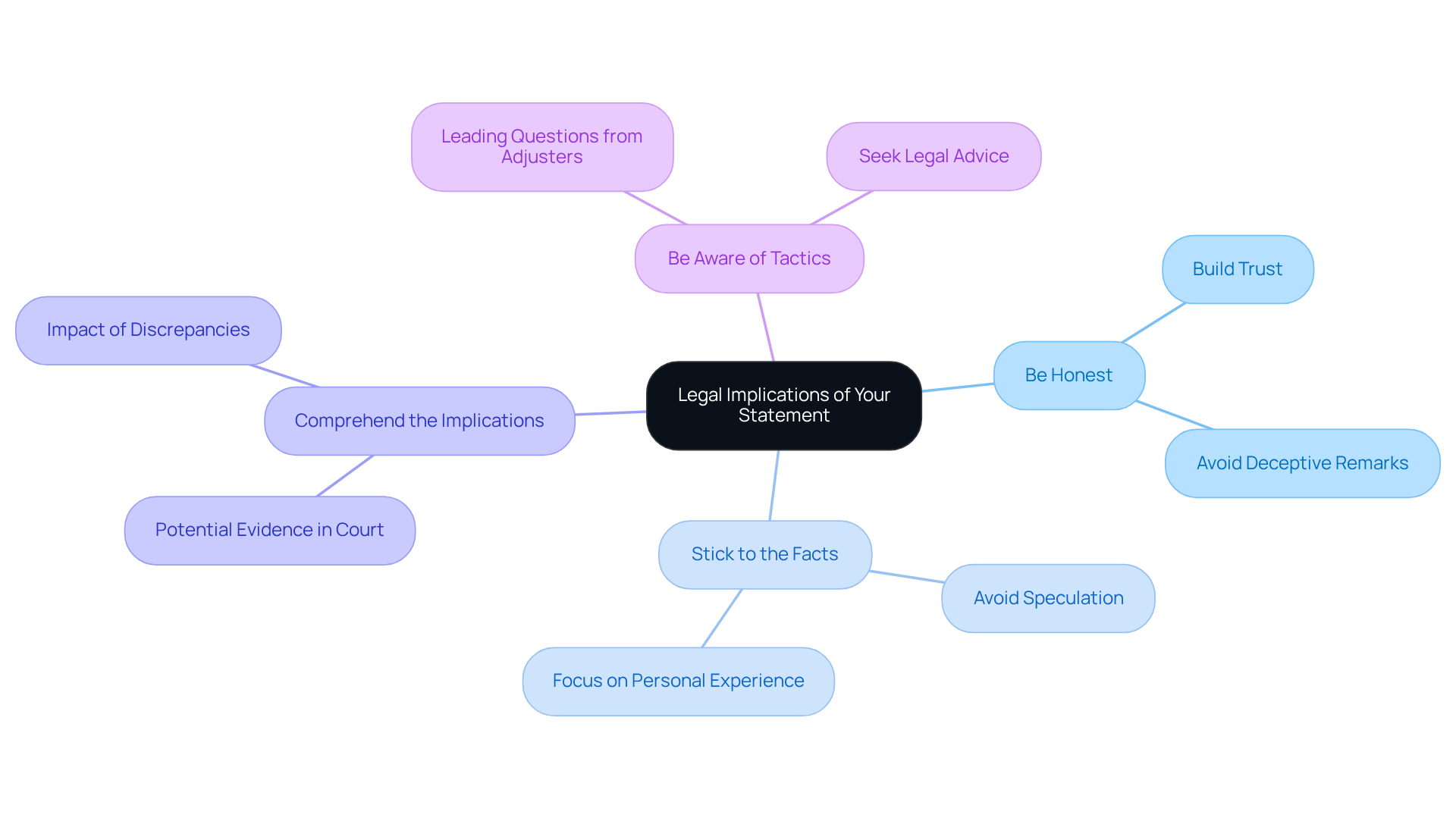 The center represents the main theme, while the branches show important considerations to keep in mind. Each branch highlights a key point that can impact your legal situation.