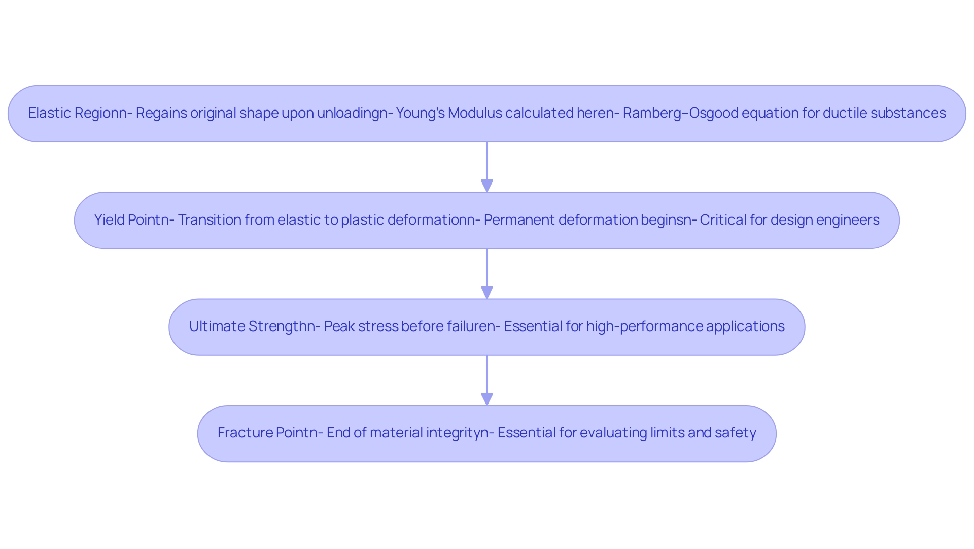 Each box represents a key feature of the stress-strain curve, with color coding indicating the progression from elastic behavior to failure.