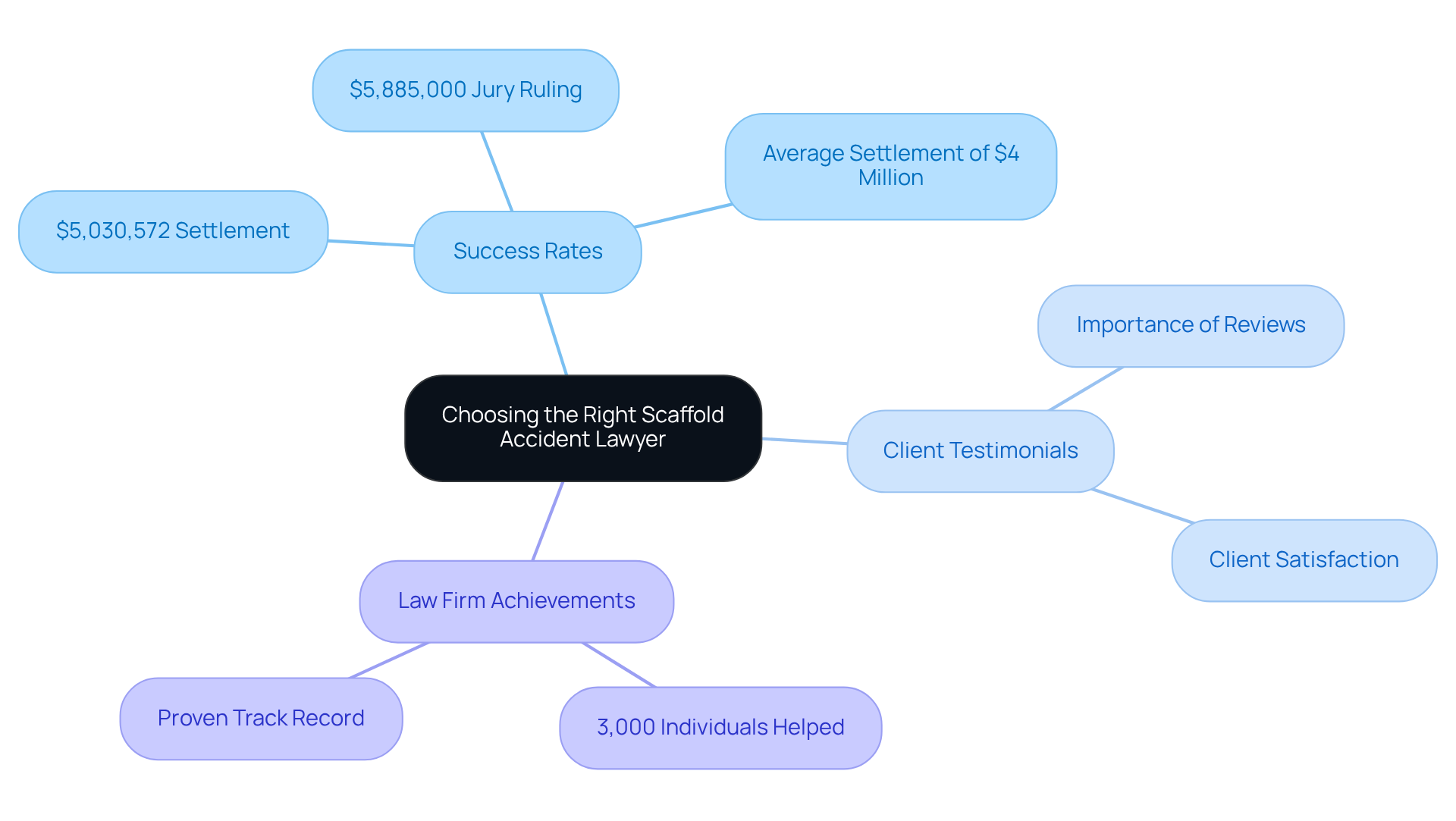 This mindmap helps you visualize the key factors in choosing a scaffold accident lawyer. Start at the center with the main idea, then follow the branches to see how success rates, client feedback, and the law firm's accomplishments all play a role in making an informed decision.