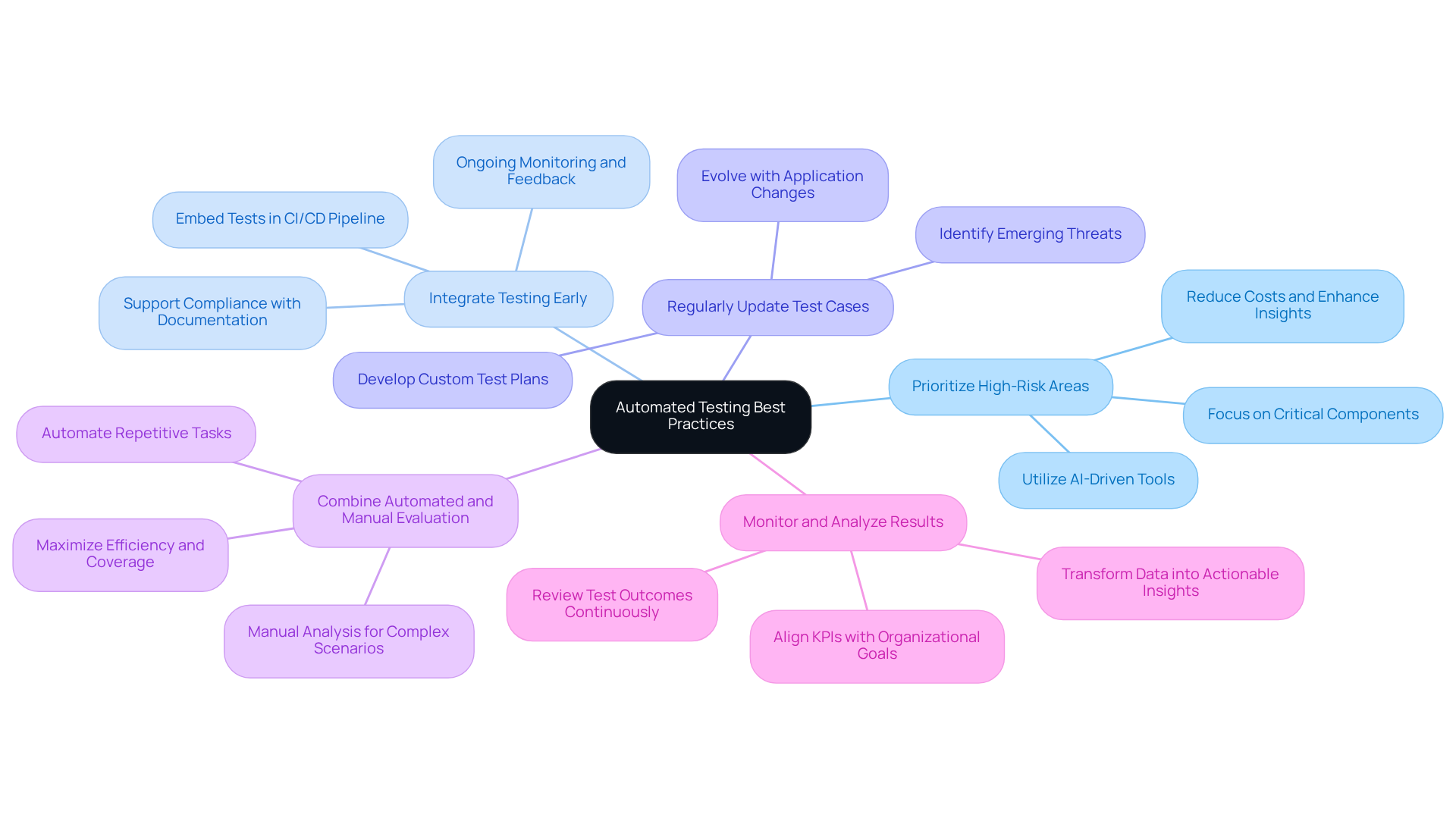 The central node represents the overall goal of implementing automated testing. Each branch shows a specific practice, and the sub-branches provide additional details or actions related to that practice. The central node represents the overall goal of implementing automated testing. Each branch shows a specific practice, and the sub-branches provide additional details or actions related to that practice.