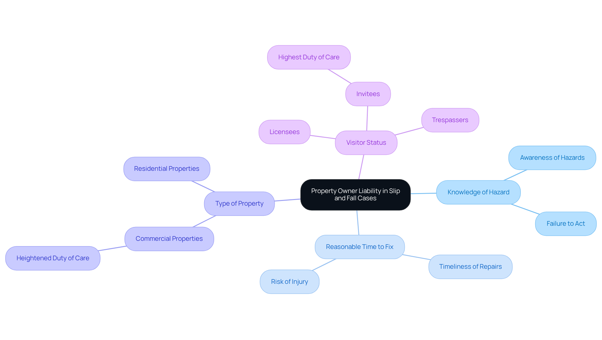 This mindmap starts with the main topic in the center and branches out into key factors that affect property owner liability. Each branch represents a different aspect of liability, helping you see how they connect to the overall issue.