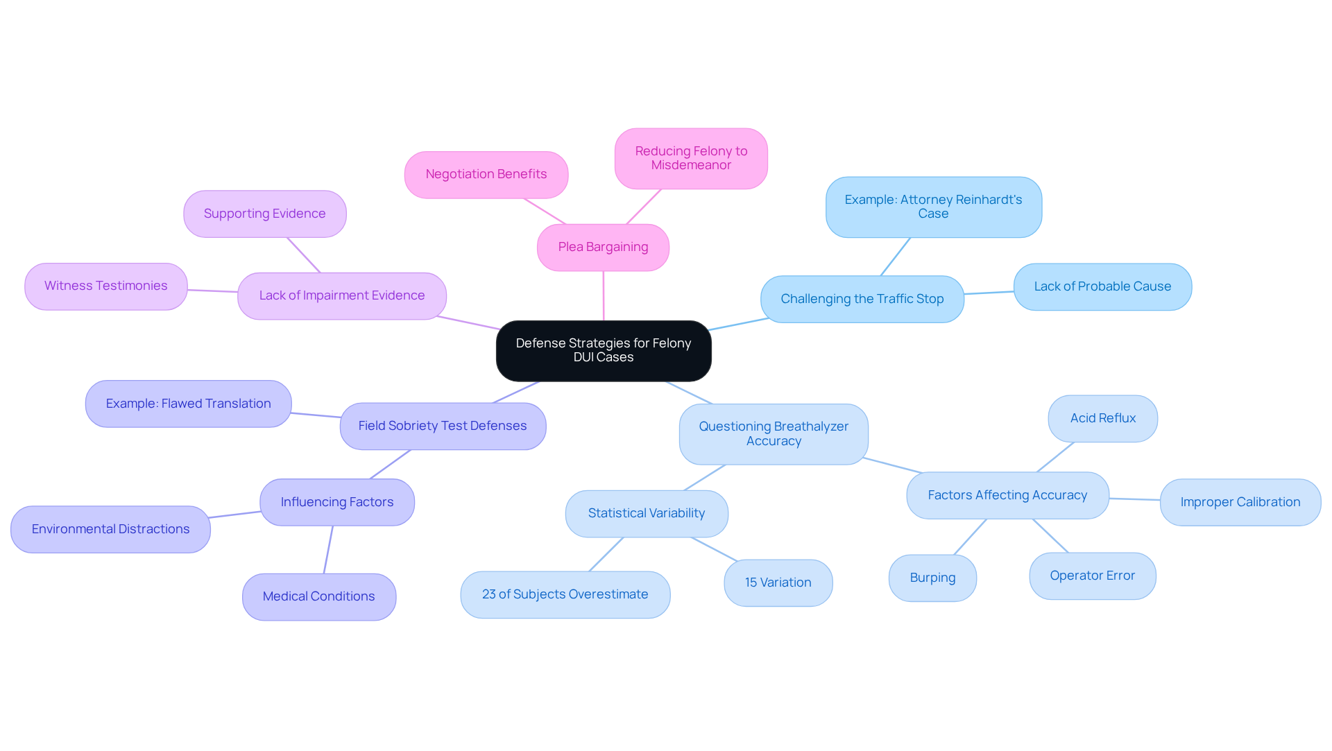 The central node represents the main topic, while each branch shows a different defense strategy. Follow the branches to explore key points and examples that support each strategy, helping you understand how they can be used in legal situations. The central node represents the main topic, while each branch shows a different defense strategy. Follow the branches to explore key points and examples that support each strategy, helping you understand how they can be used in legal situations.