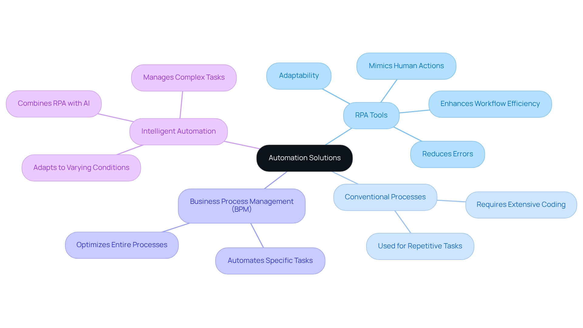 Each main branch represents a different automation solution, with sub-branches detailing their specific characteristics and advantages.