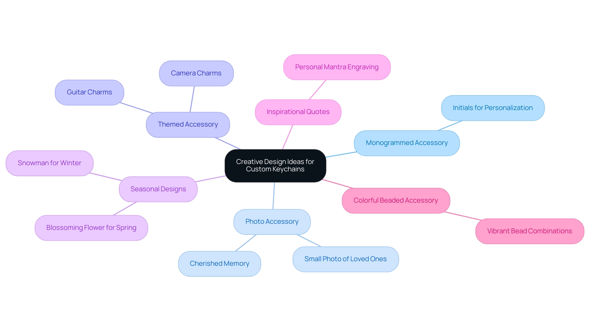 Each branch represents a different customization idea, with colors distinguishing each main category.