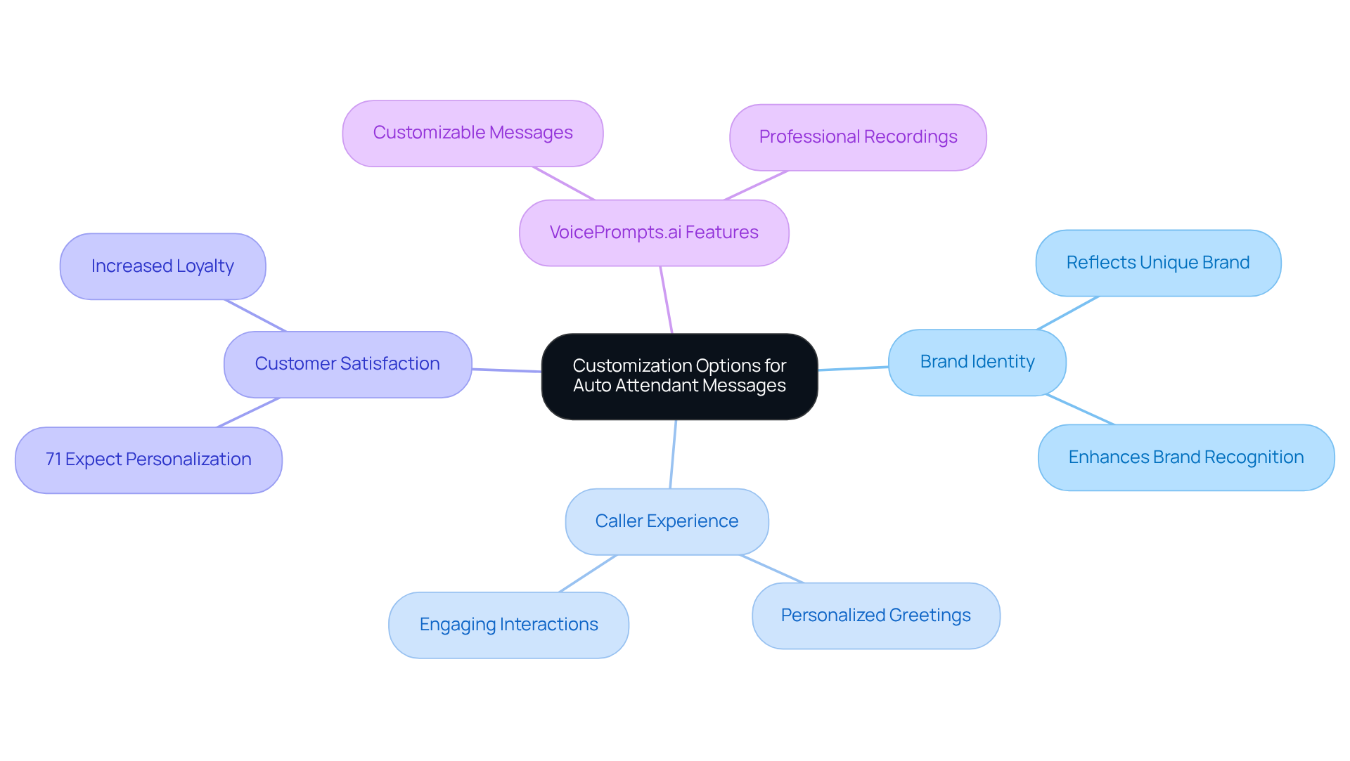 The central node represents the main theme of customization. Each branch highlights a key benefit or feature, and the sub-branches provide specific details. This layout helps you see how everything connects and the importance of tailored communication in hospitality. The central node represents the main theme of customization. Each branch highlights a key benefit or feature, and the sub-branches provide specific details. This layout helps you see how everything connects and the importance of tailored communication in hospitality.