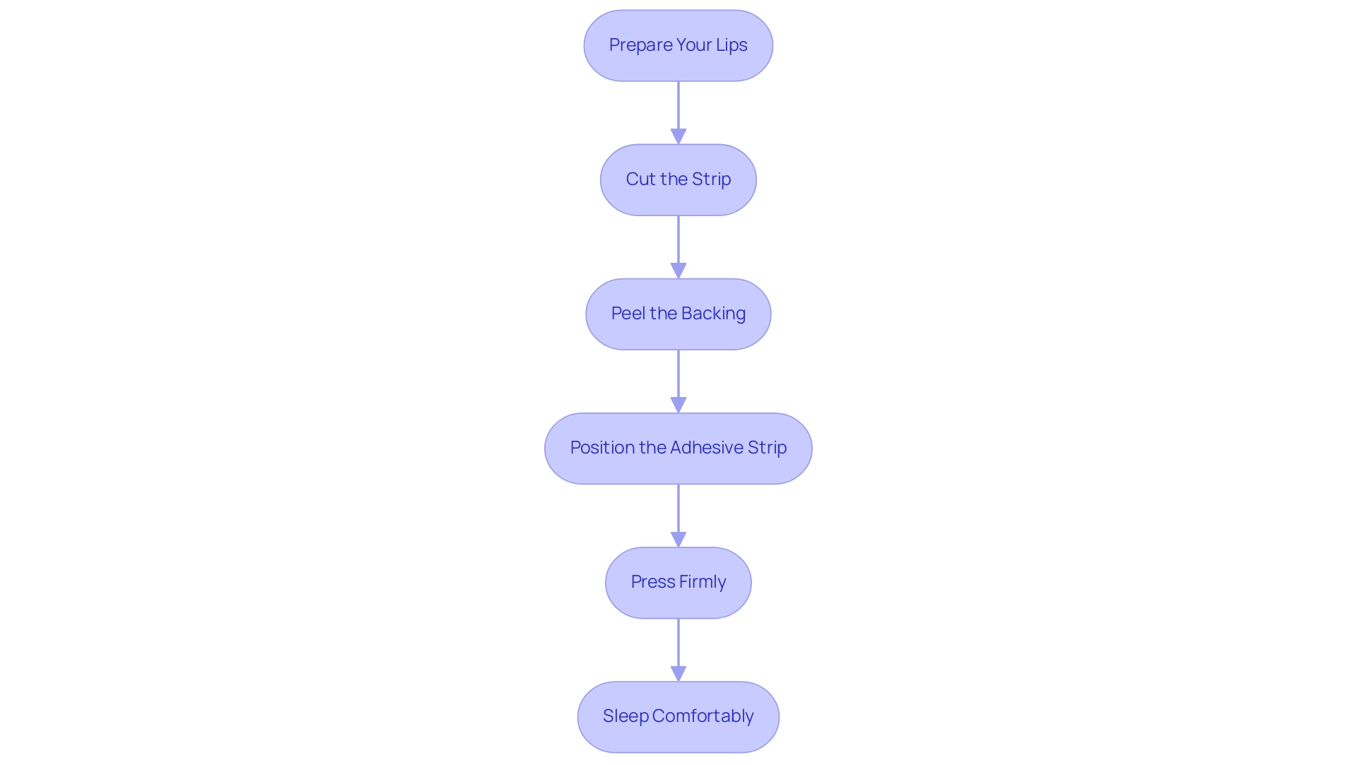 Each box represents a step in the application process, and the arrows indicate the sequential flow from preparation to application.