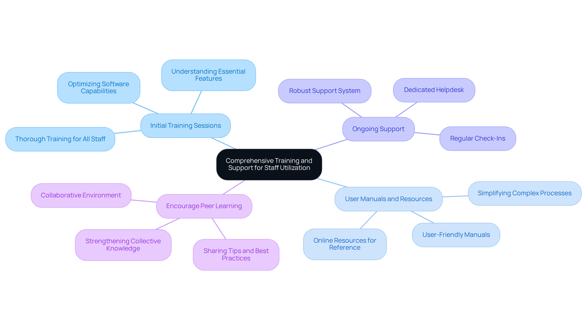 This mindmap starts with the main idea of training and support at the center. Each branch represents a key component of the training strategy, showing how they contribute to effective use of management tools. Follow the branches to explore each area and see how they connect to the overall goal of improving staff utilization. This mindmap starts with the main idea of training and support at the center. Each branch represents a key component of the training strategy, showing how they contribute to effective use of management tools. Follow the branches to explore each area and see how they connect to the overall goal of improving staff utilization.