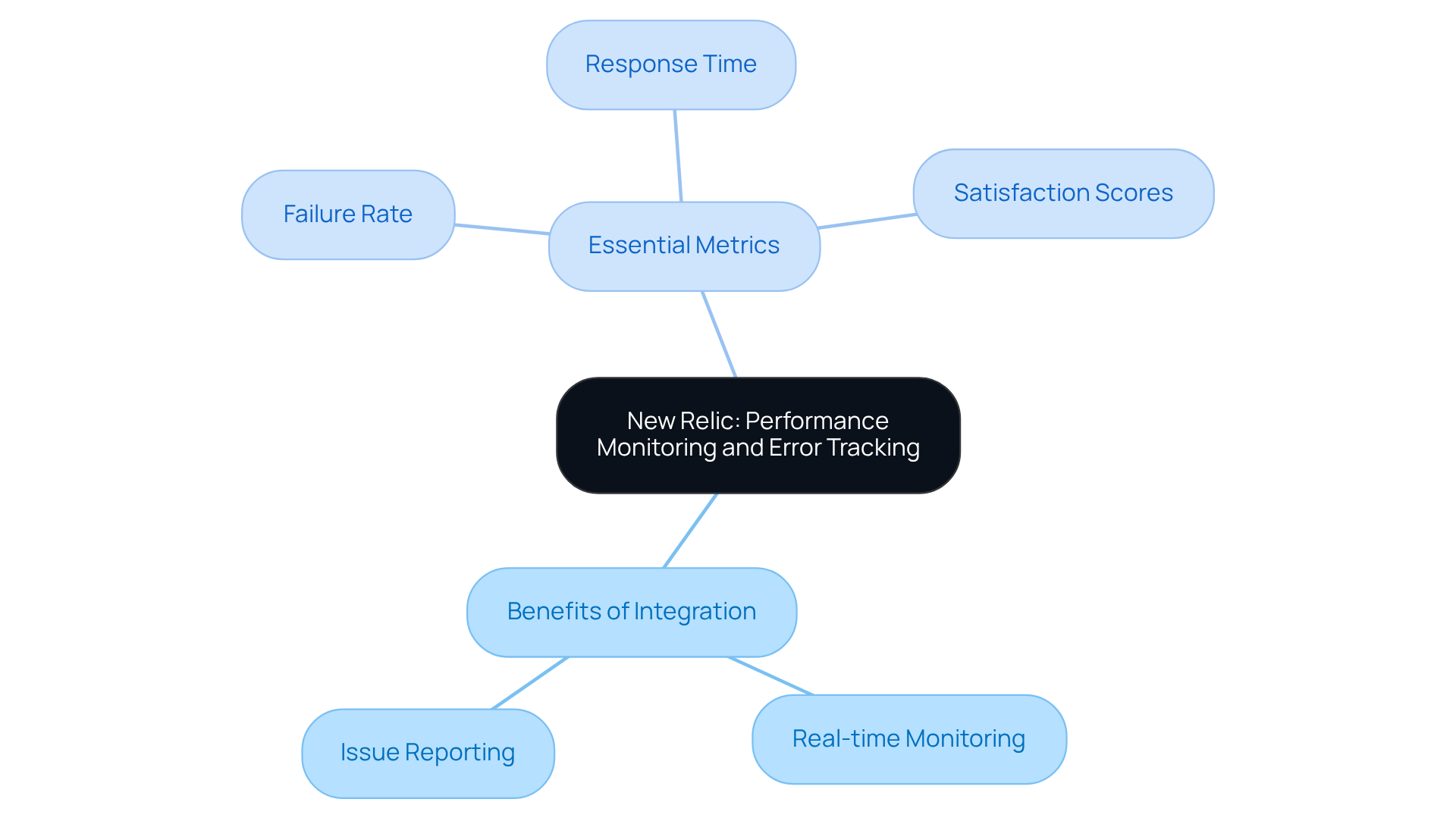The center shows New Relic's focus on monitoring and tracking. Follow the branches to see the benefits of integration and the key metrics that help developers improve app performance and user satisfaction.